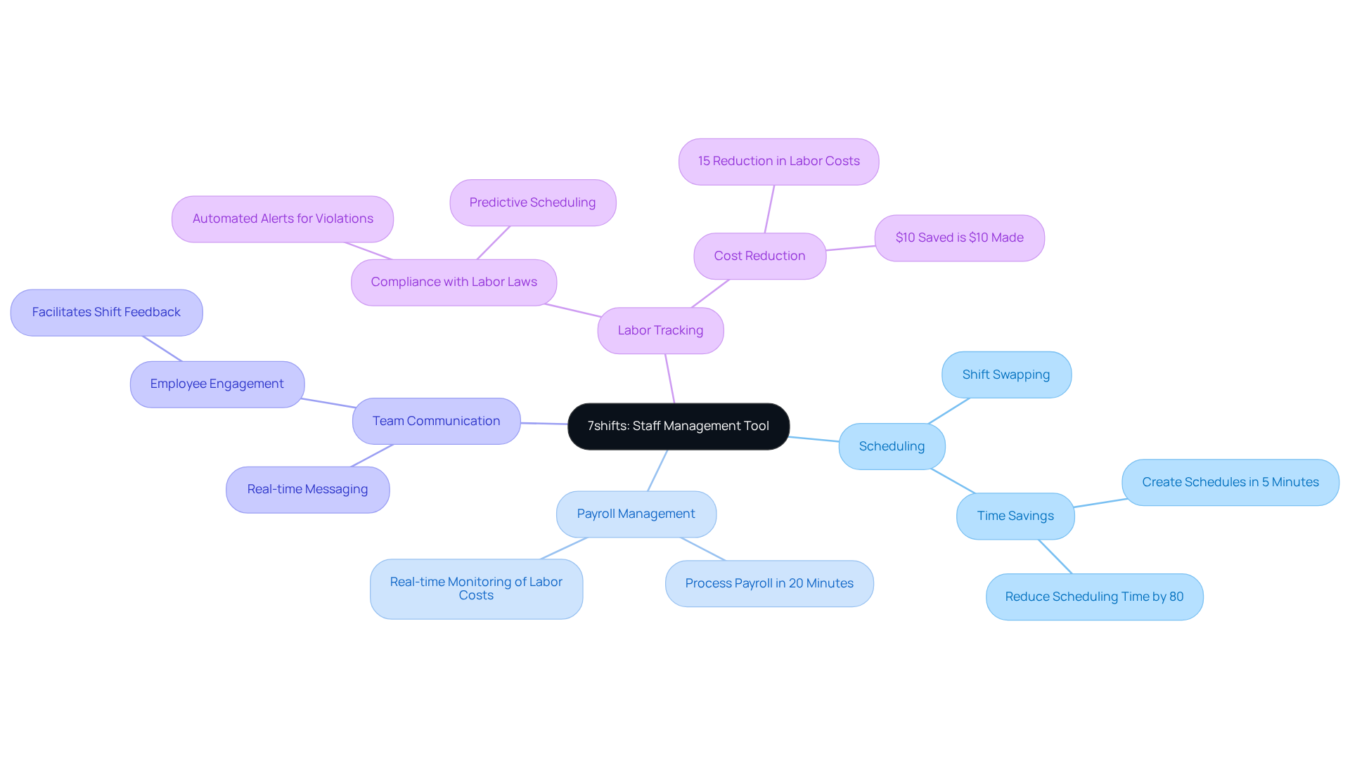 10 Top AI Communication Tools for Hospitality Success