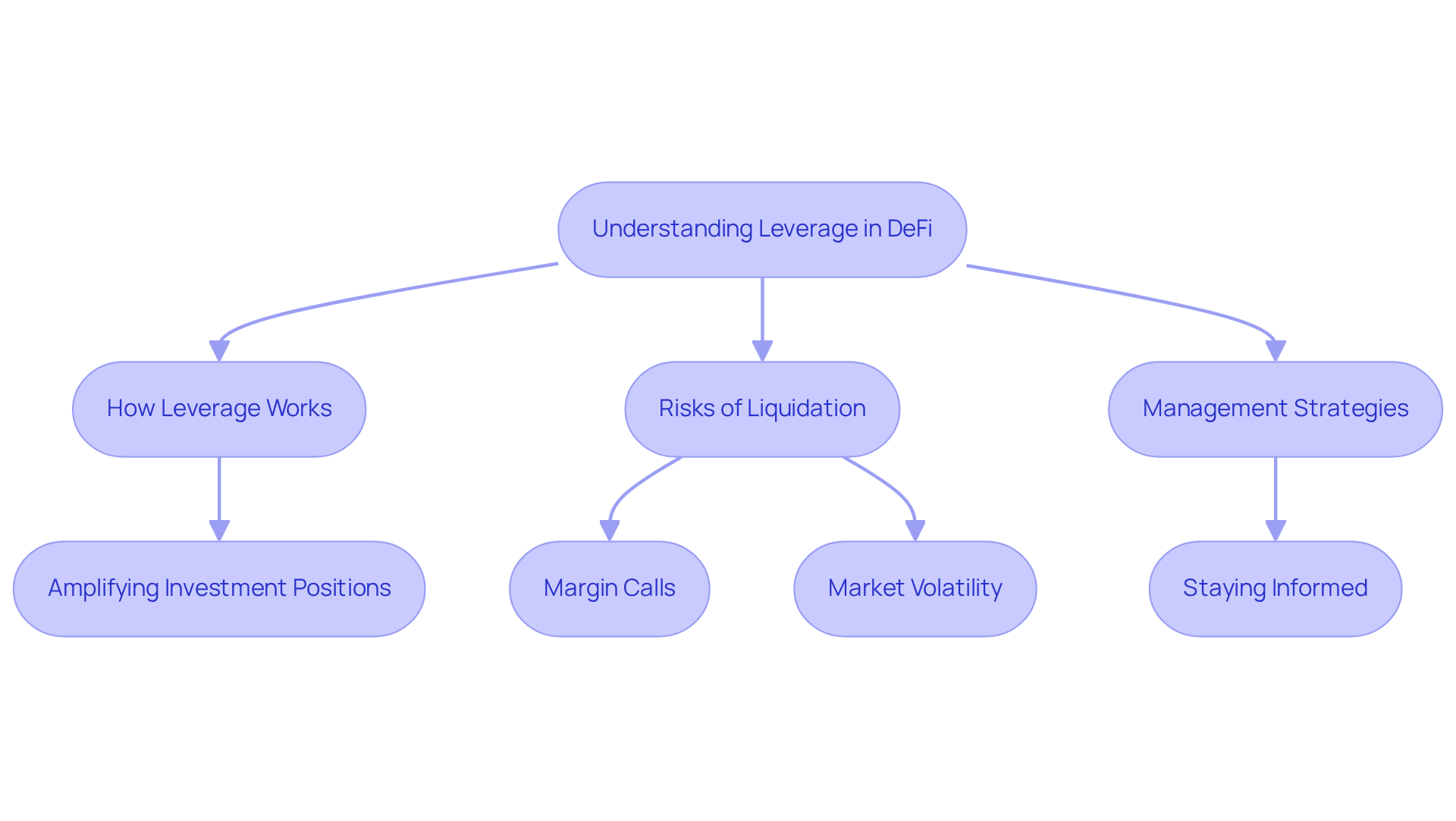 Follow the arrows to see how understanding leverage connects to its mechanics, risks, and necessary management strategies. Each box represents a key concept in navigating DeFi investments.