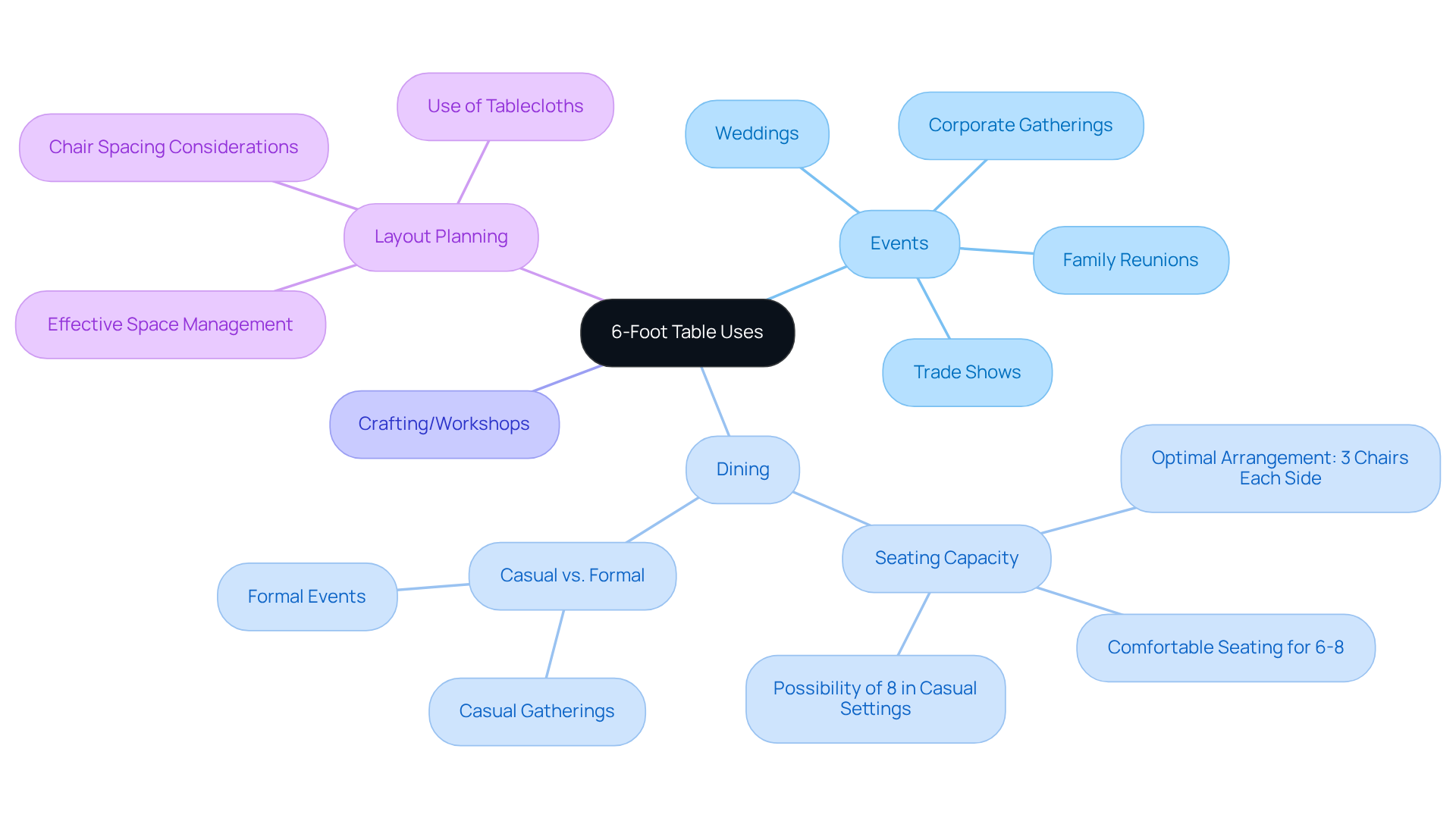 The central node represents the 6-foot table, and the branches show how it can be used in various settings. Each category highlights specific applications, making it easy to understand the table's versatility.