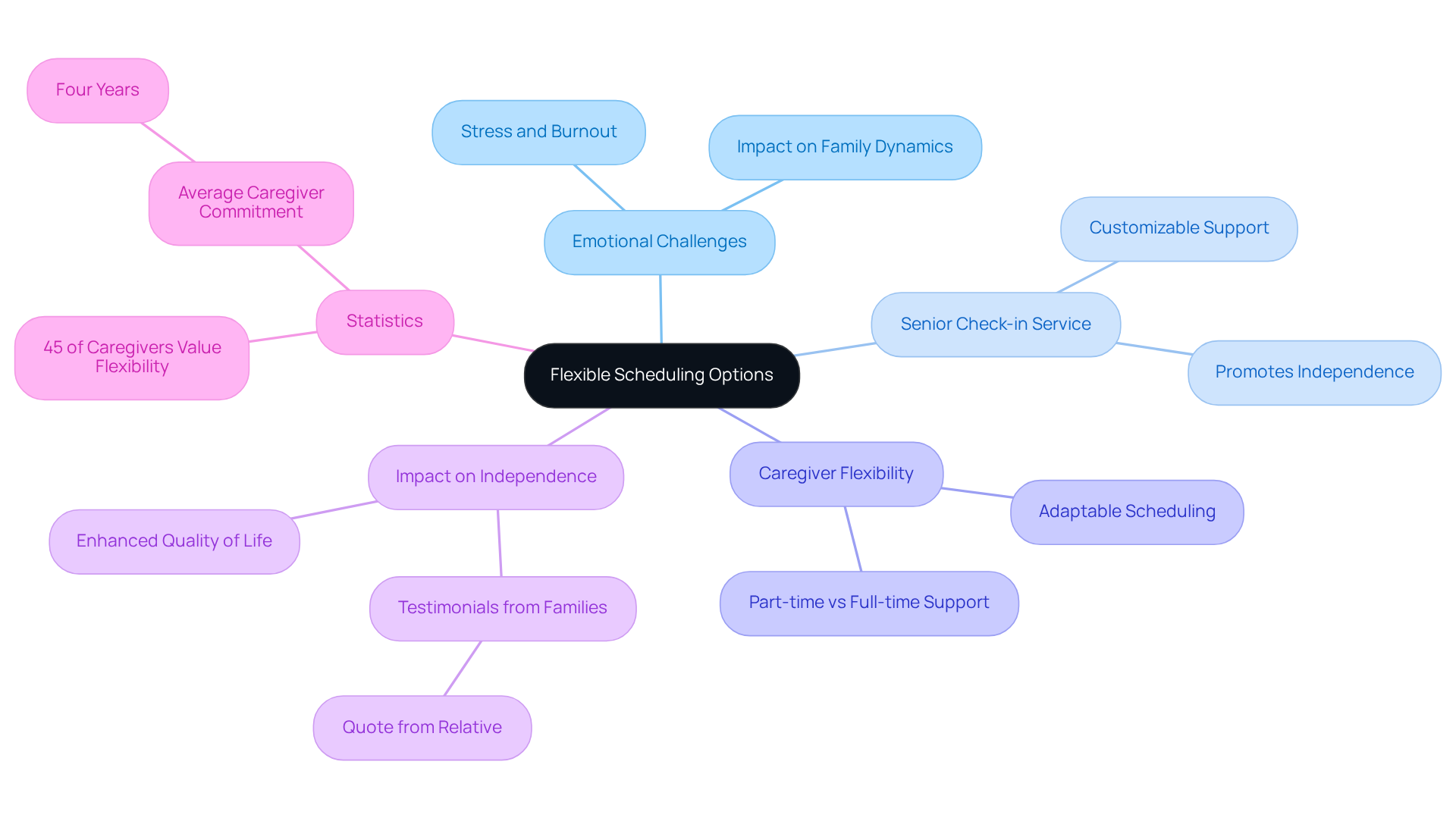 The central node represents the main theme of flexible scheduling, with branches showing related areas like emotional support and independence. Each leaf connects to specific details or statistics, illustrating how personalized care enhances the experience for families and seniors.