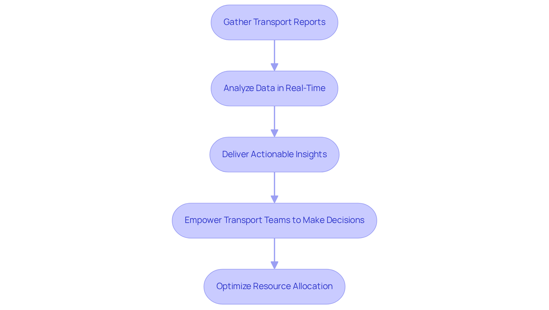 This flowchart shows how the Navigator tool works: it starts by gathering reports, then analyzes them, provides insights, helps teams make decisions, and ultimately optimizes resources. This flowchart shows how the Navigator tool works: it starts by gathering reports, then analyzes them, provides insights, helps teams make decisions, and ultimately optimizes resources.