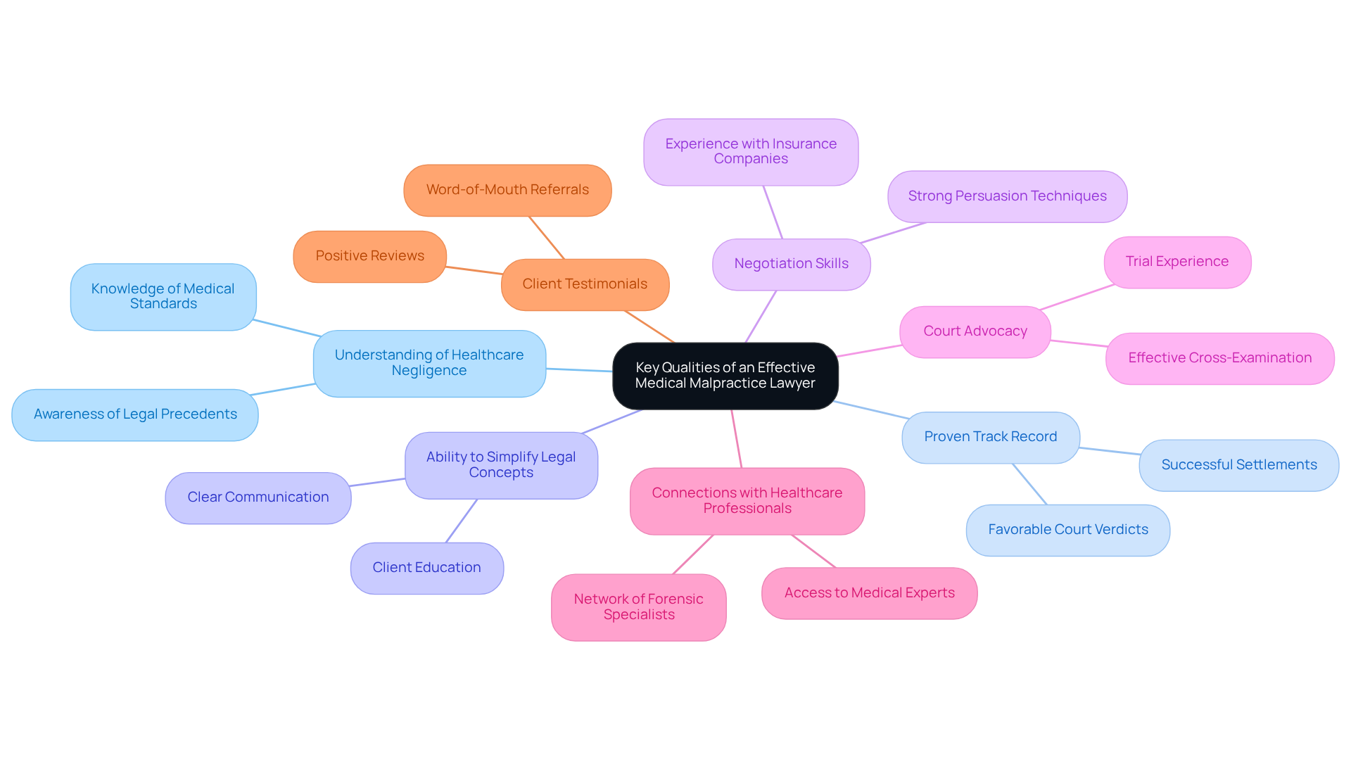 This mindmap highlights the essential qualities to look for in a medical malpractice lawyer. Start at the center with the main theme, then explore each branch to see the specific attributes that can help you choose the right attorney for your case.