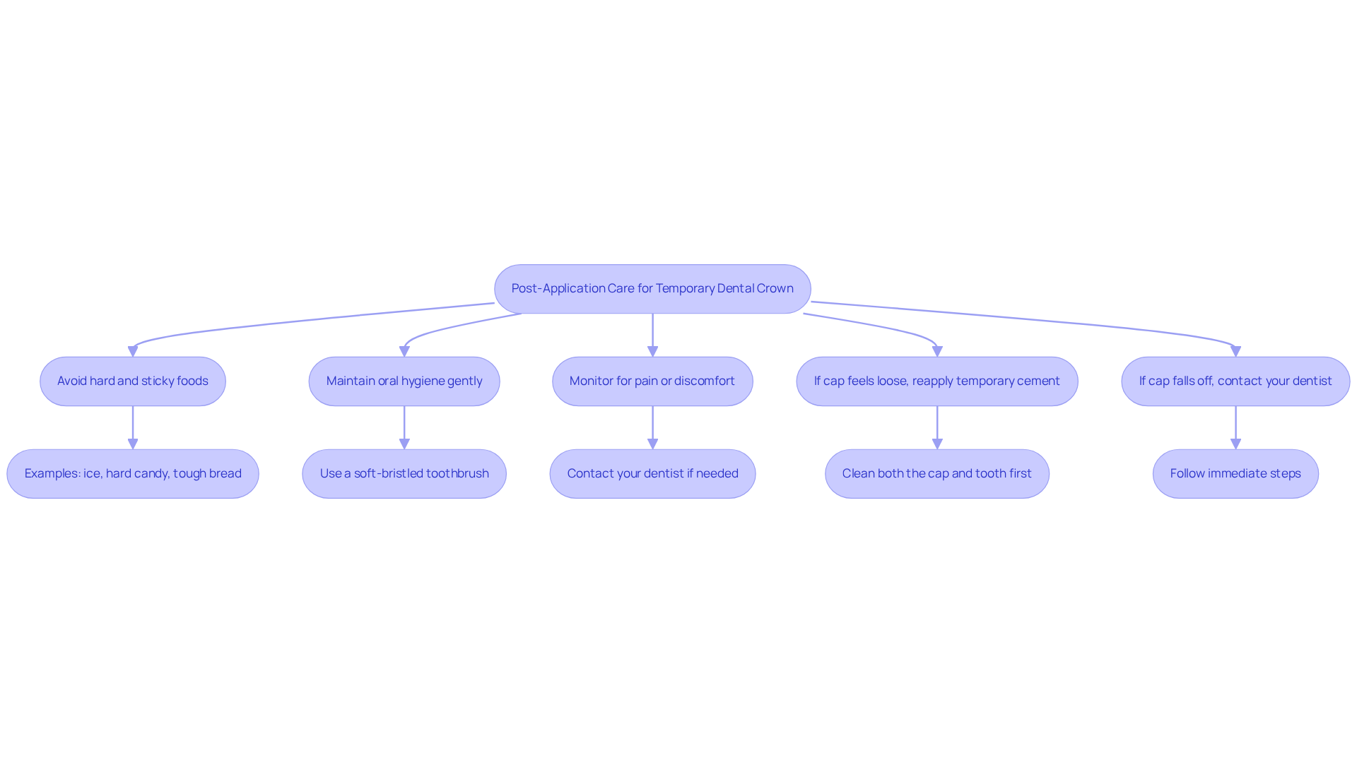 This flowchart guides you through the steps to take after getting a temporary dental crown. Each box represents an action or decision you should consider, helping you navigate your care and when to seek help. This flowchart guides you through the steps to take after getting a temporary dental crown. Each box represents an action or decision you should consider, helping you navigate your care and when to seek help.