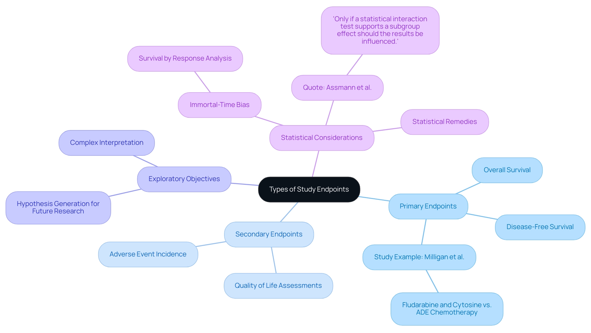 The central node represents the overall concept of study endpoints, with branches indicating primary, secondary, and exploratory categories, each color-coded for clarity.