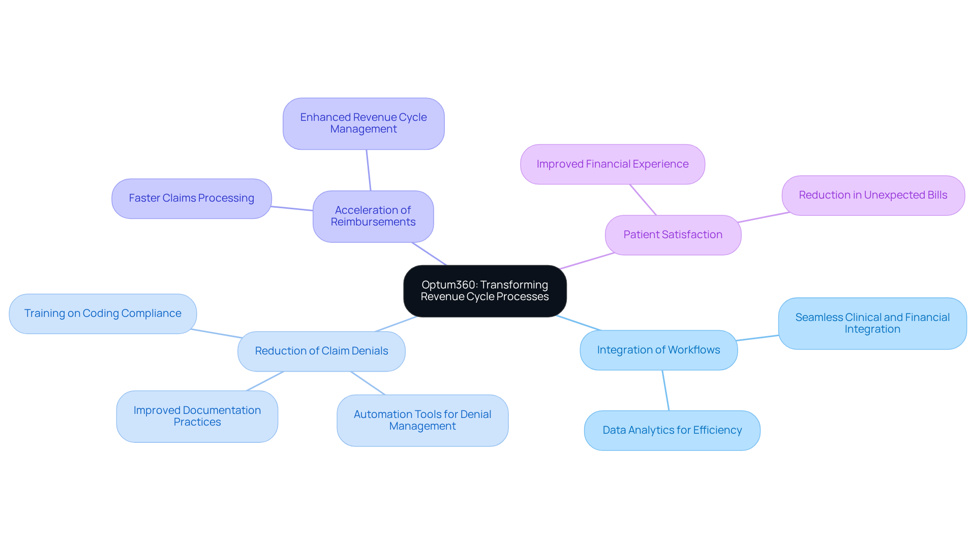 The central node represents Optum360's innovative approach, while the branches illustrate how this approach impacts various aspects of the revenue cycle, showing the interconnected benefits for providers and patients.