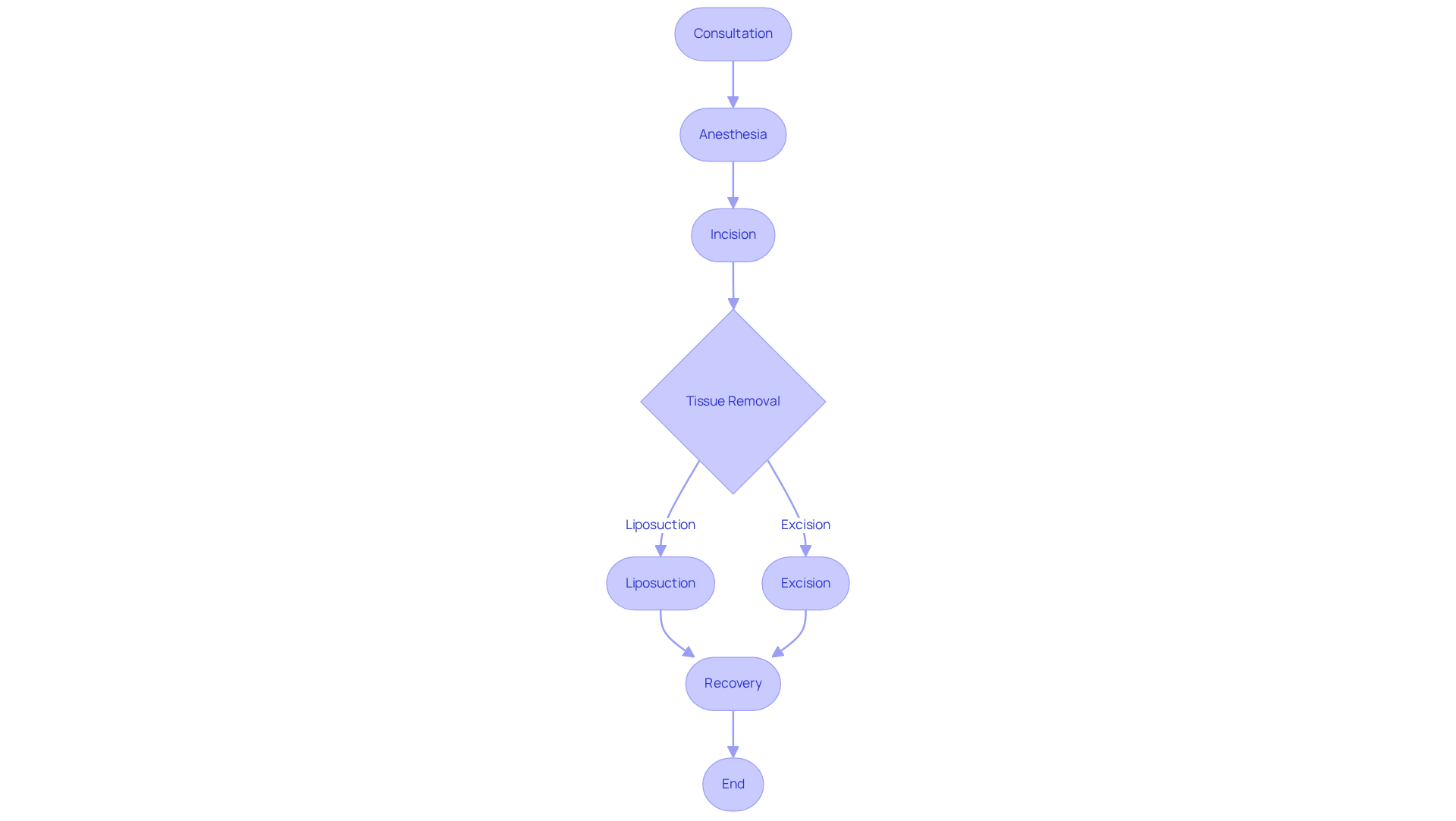 This flowchart guides you through the steps of gynecomastia surgery. Start at the top with the consultation, then follow the arrows to see how the process unfolds, from anesthesia to the actual removal of tissue. Each step is designed to ensure a smooth and effective transformation. This flowchart guides you through the steps of gynecomastia surgery. Start at the top with the consultation, then follow the arrows to see how the process unfolds, from anesthesia to the actual removal of tissue. Each step is designed to ensure a smooth and effective transformation.