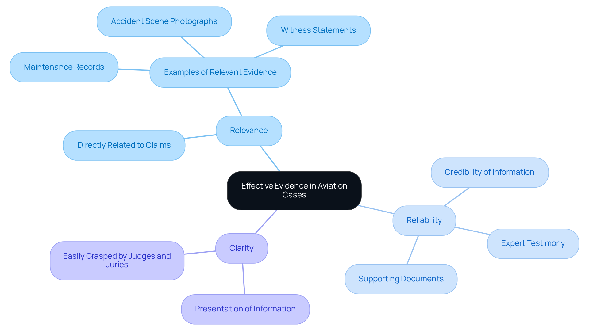 This mindmap starts with the central idea of effective evidence and branches out into three key traits. Each branch explains why that trait is important and provides examples, helping you see how they all connect to strengthen aviation cases.