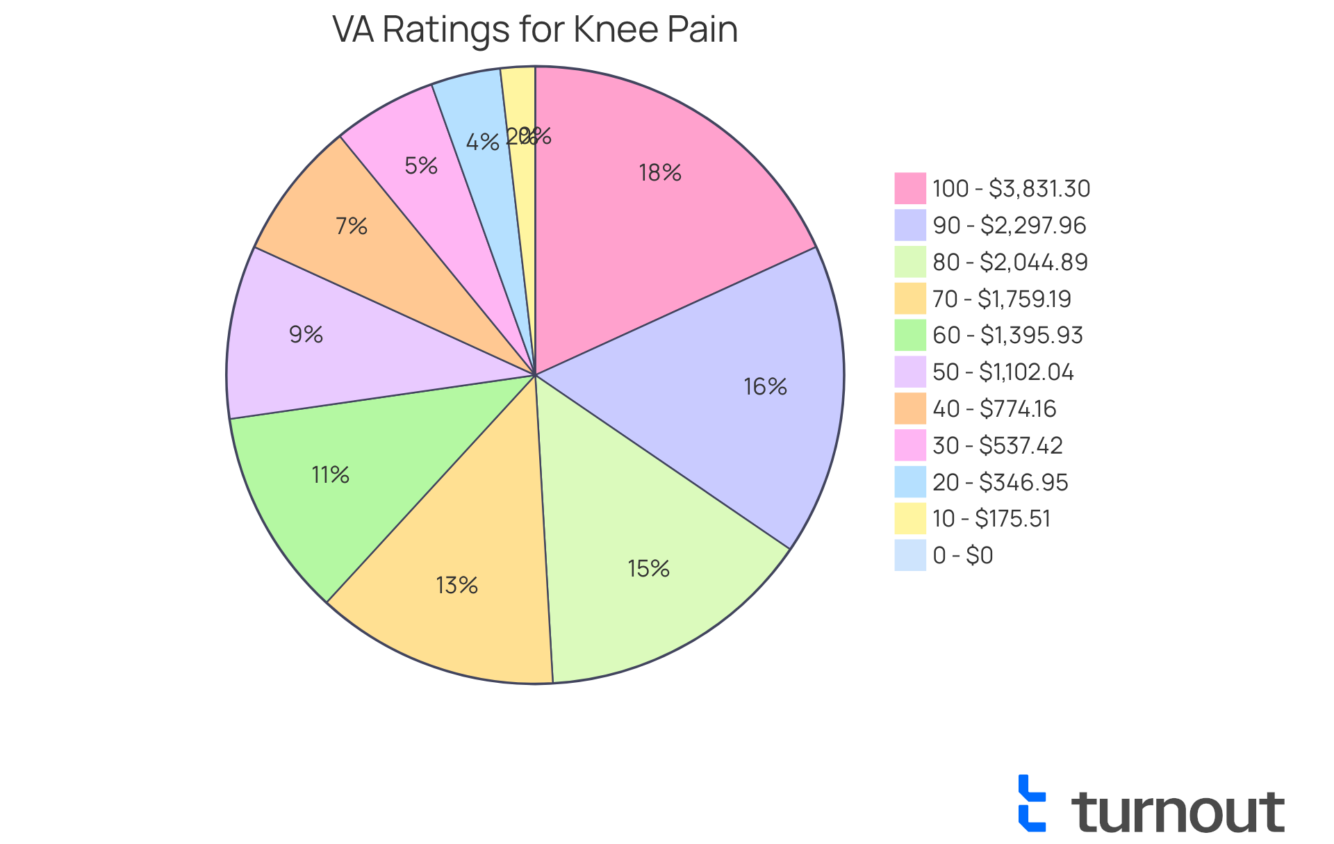 Each slice of the pie represents a different VA rating percentage and the monthly pay associated with that rating. The larger the slice, the higher the rating and the more financial support a veteran receives.