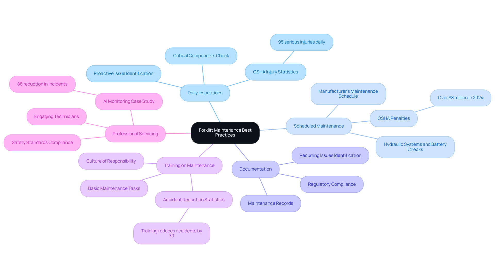 This mindmap starts with the main idea of forklift maintenance at the center. Each branch represents a different best practice, and the sub-branches provide additional details or statistics. This layout helps you see how each practice contributes to overall safety and efficiency.