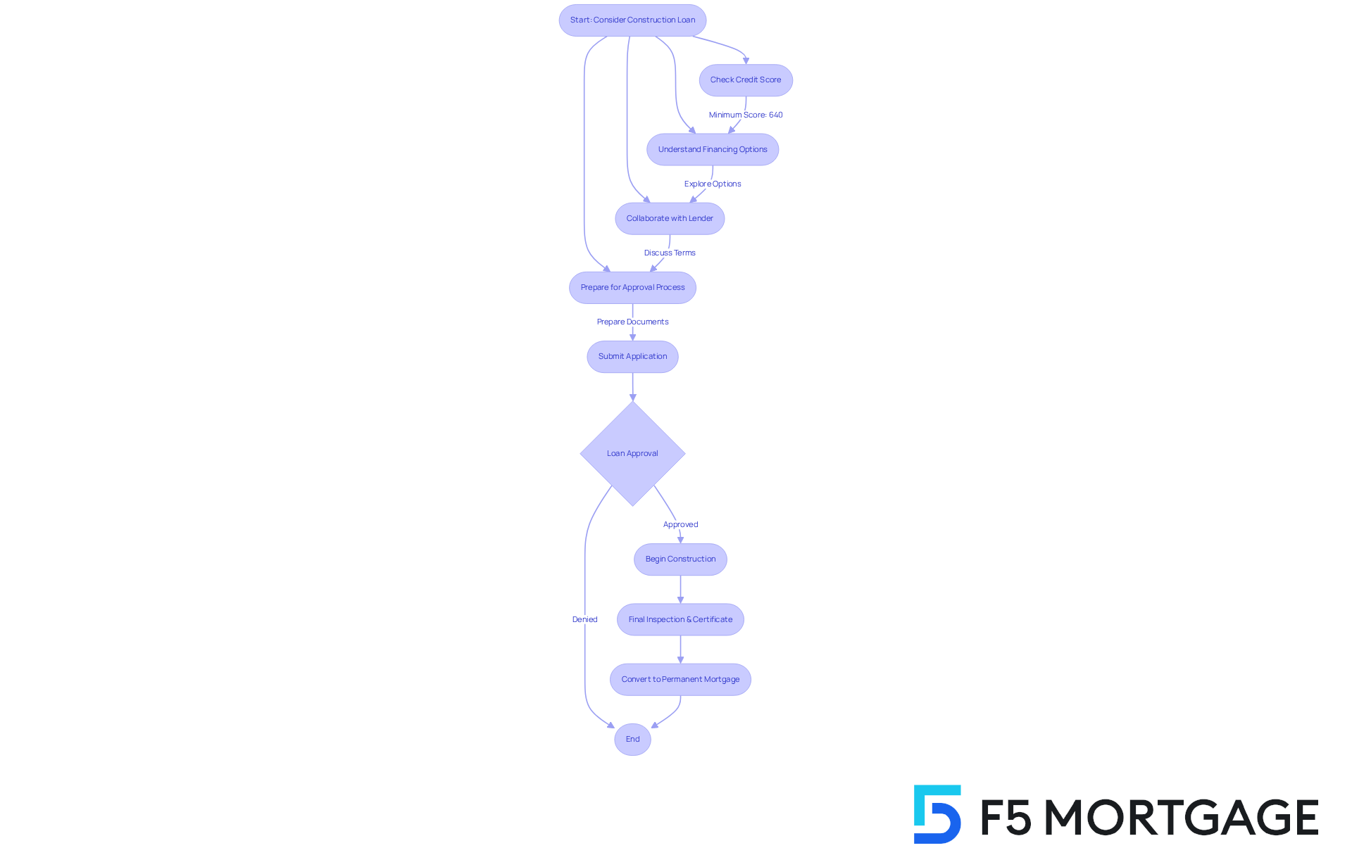 Follow the arrows to see the steps families should take when applying for a construction loan. Each box represents a key action or consideration in the process.
