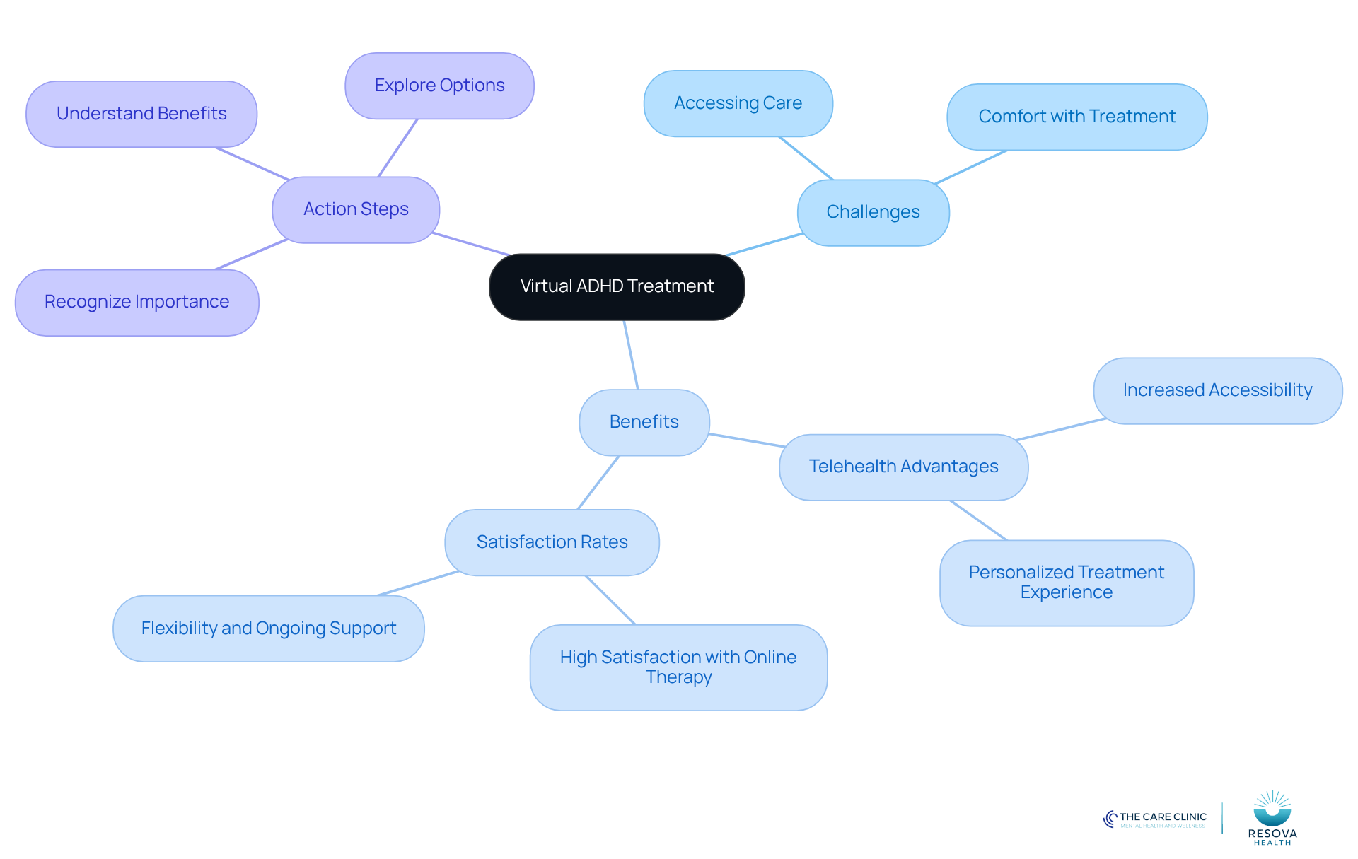 The center represents the main topic of virtual ADHD treatment. Each branch shows different aspects like challenges faced, benefits of telehealth, and steps to take for better management. The center represents the main topic of virtual ADHD treatment. Each branch shows different aspects like challenges faced, benefits of telehealth, and steps to take for better management.