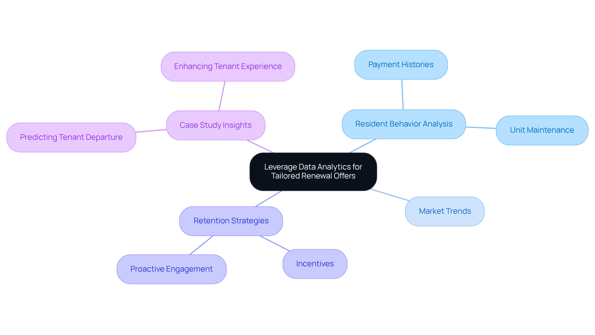 This mindmap illustrates how data analytics can be used in property management to create tailored offers. Start at the center with the main idea, then explore the branches to see how different aspects like resident behavior and market trends contribute to strategies for retaining residents and optimizing profits.