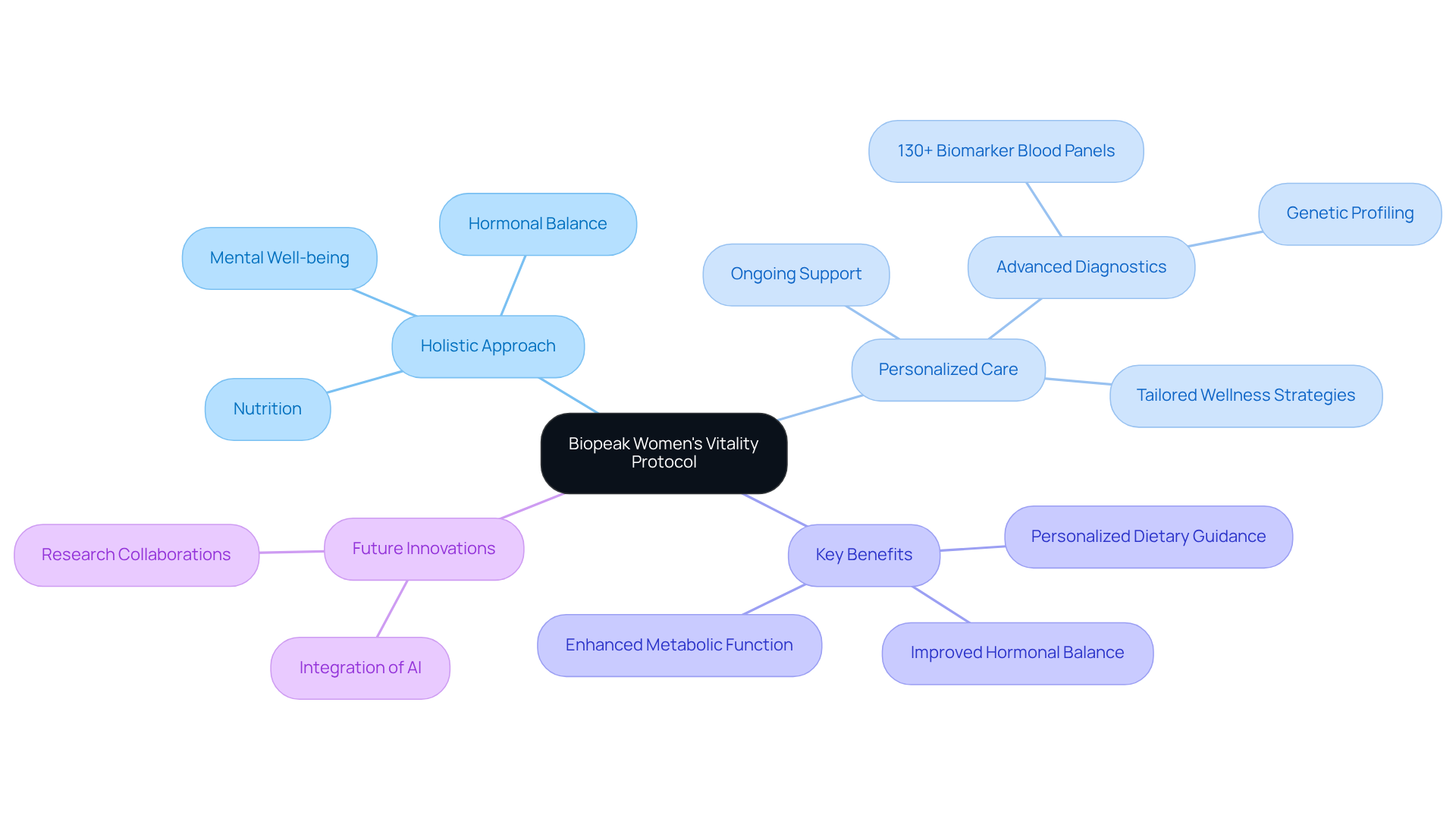 The central node represents the vitality protocol, with branches showing its main components and benefits. Each color-coded branch helps you see how different aspects of wellness are interconnected.