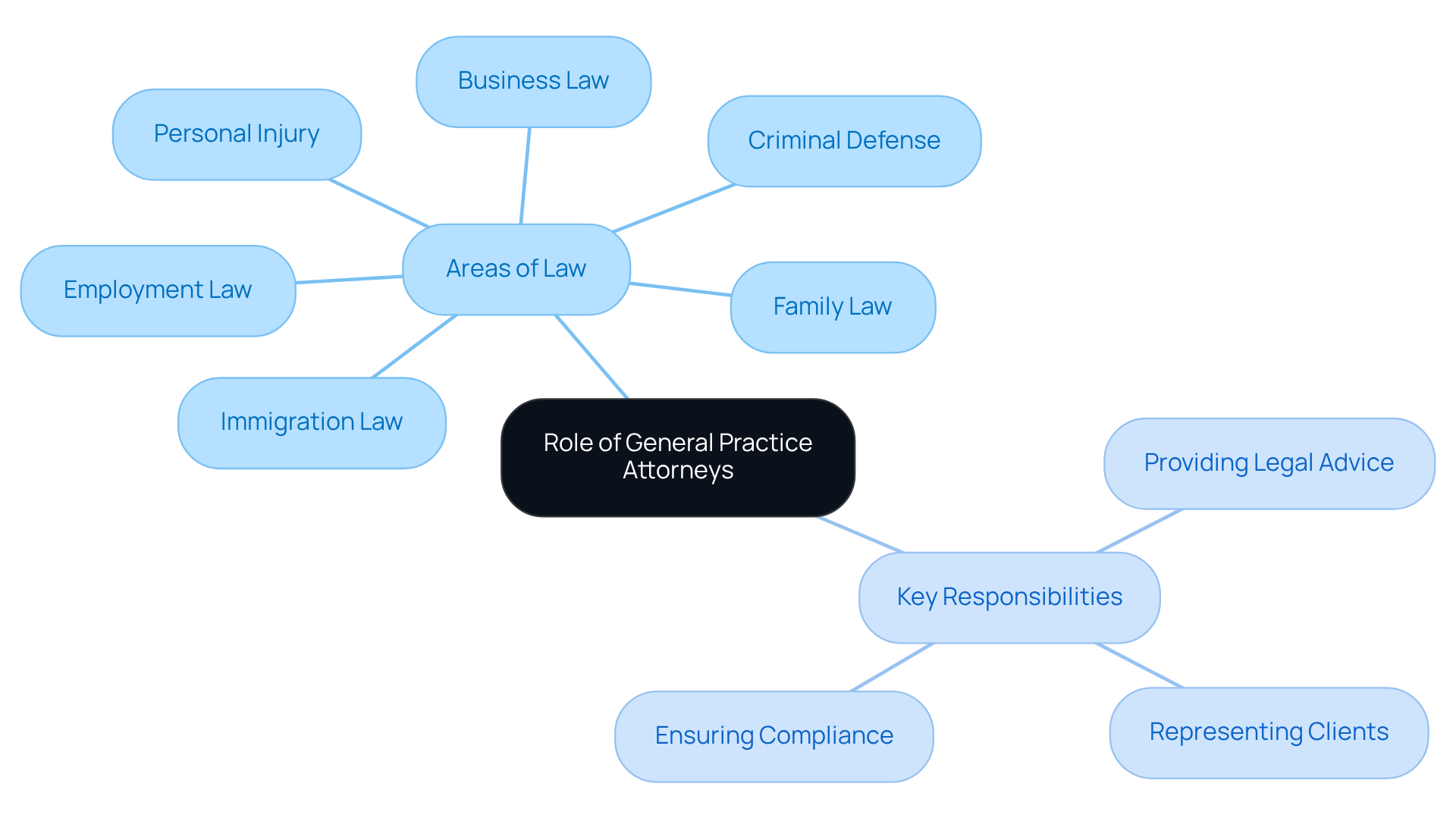 The center shows the main role of general practice attorneys, while the branches illustrate the different areas they cover and their key responsibilities. Follow the branches to see how they connect to the central theme.