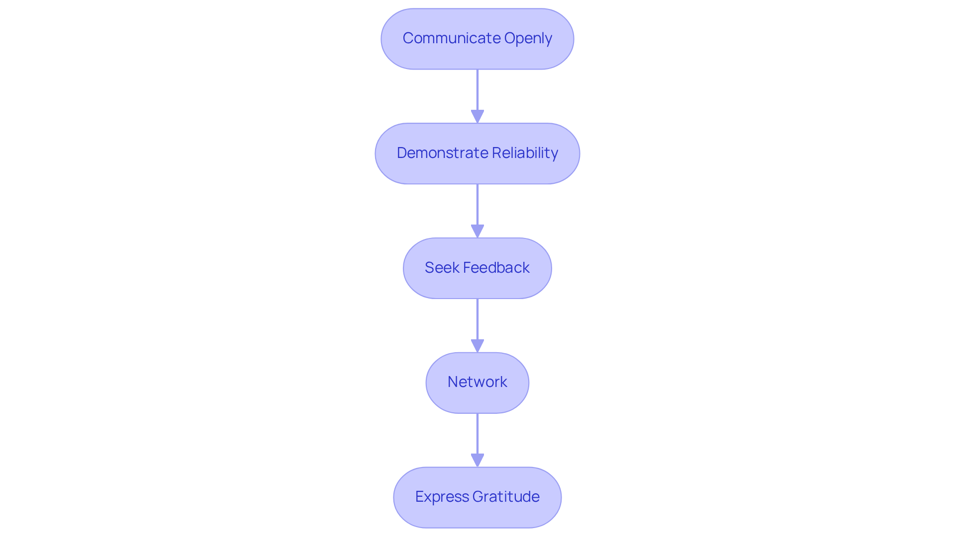 Each box represents a key strategy for strengthening your partnership with lenders. Follow the arrows to see the recommended steps you can take to enhance your relationship and improve your chances of success in real estate investments.