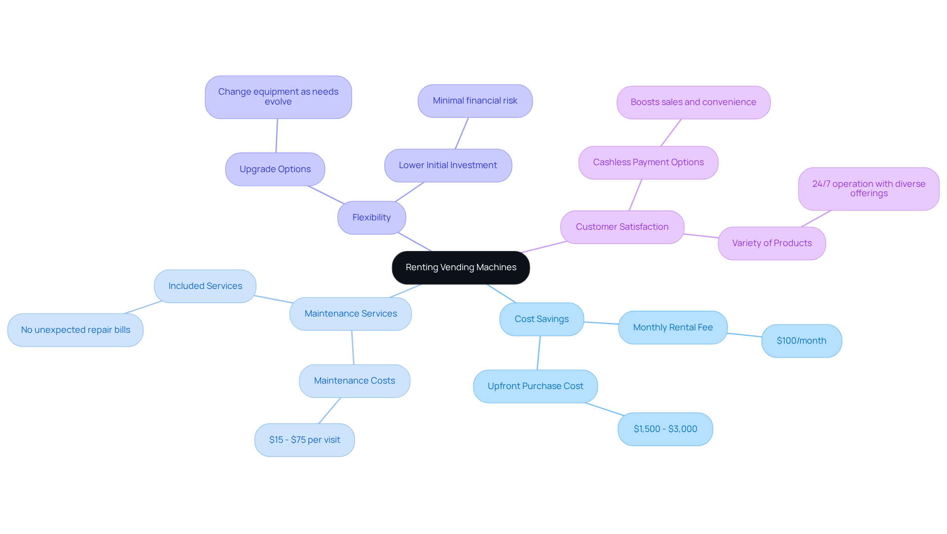 9 Key Factors for Choosing Leasing Vending Machines Companies