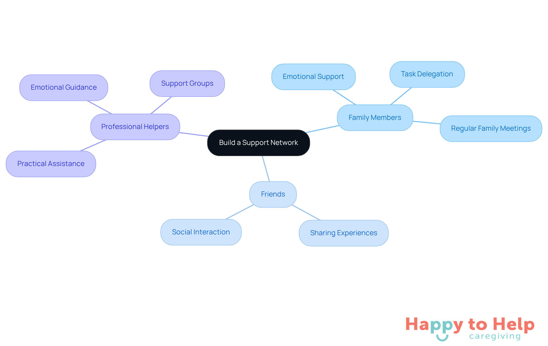 The central idea represents the importance of a support network, while the branches show different sources of support and their benefits. Follow the branches to see how each part contributes to the overall well-being of caregivers.