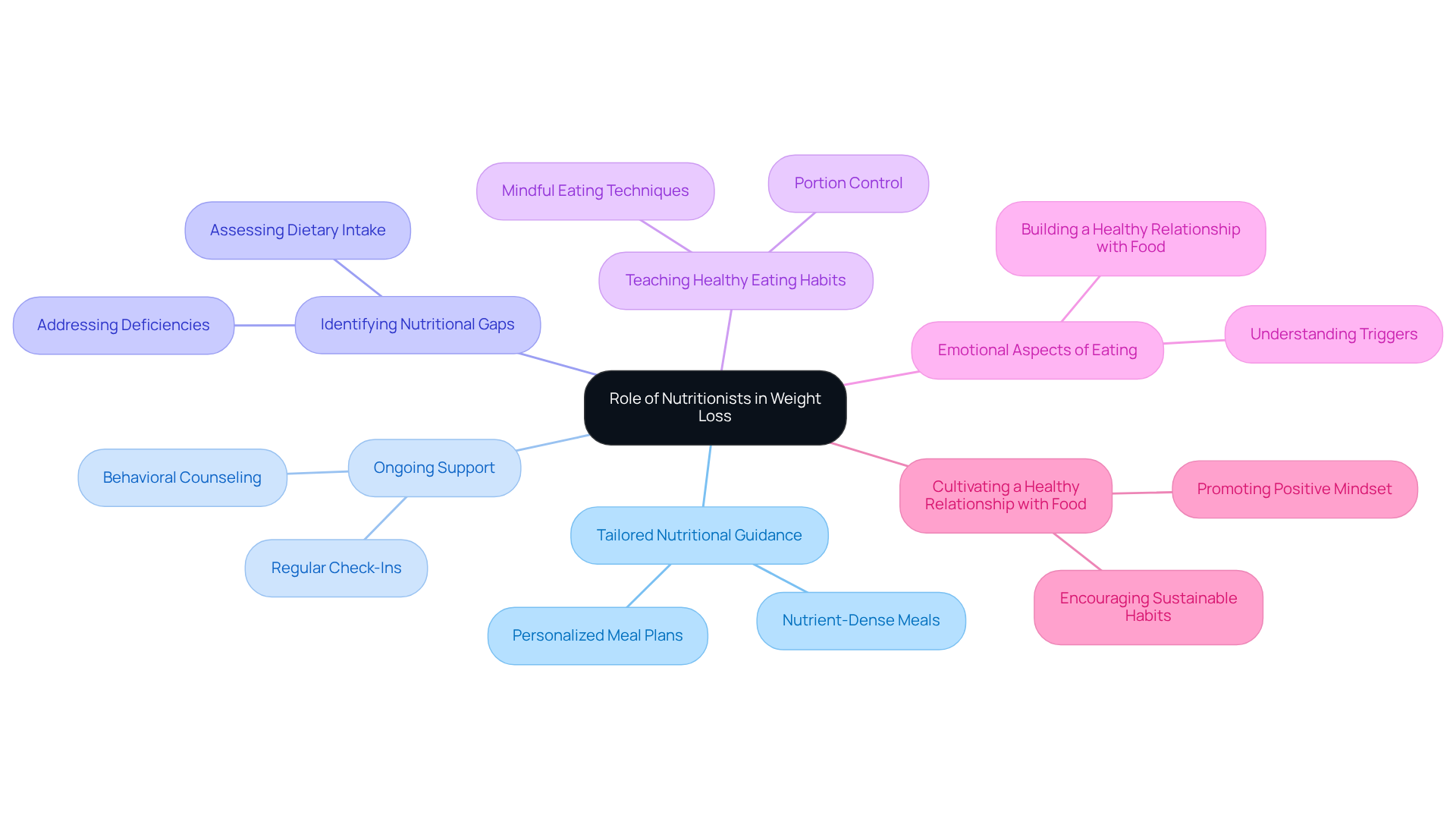 This mindmap shows how nutritionists support weight loss. Start at the center to see the main role, then follow the branches to explore specific ways they help, like providing guidance and support.