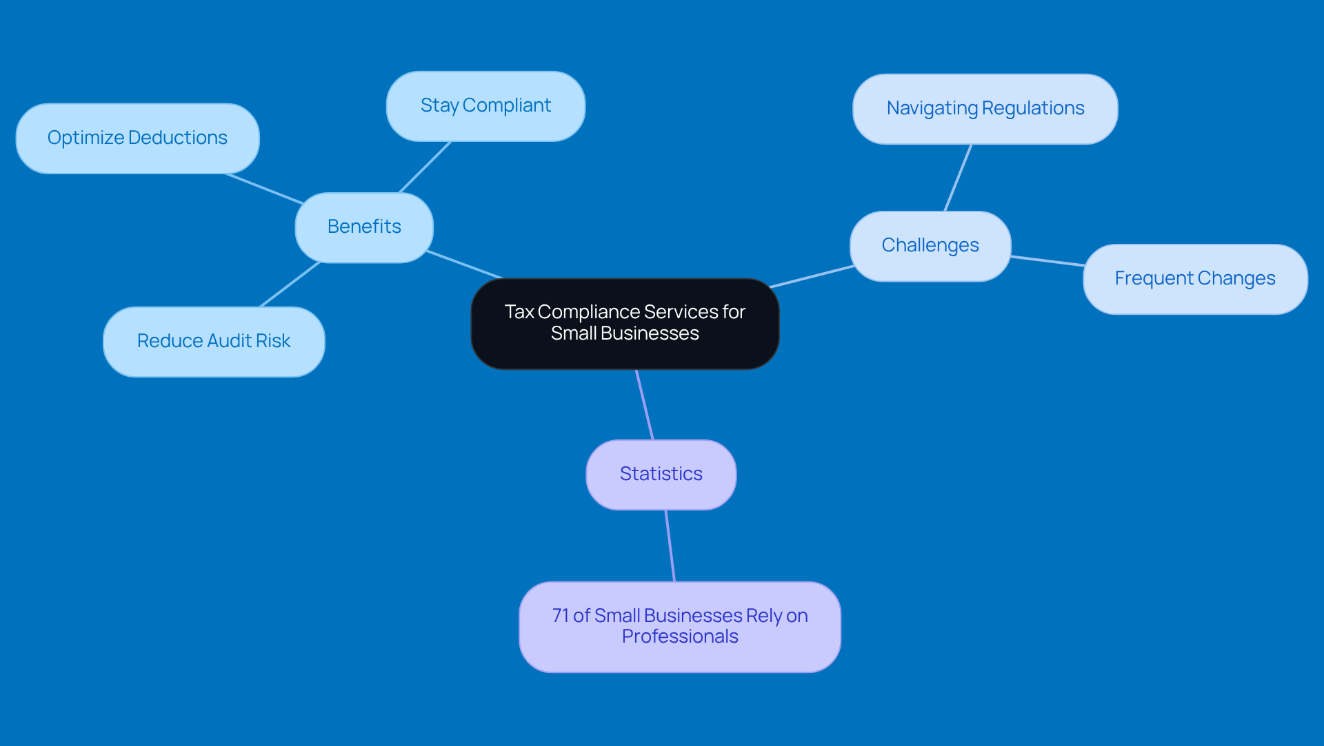 Start at the center with the main topic, then follow the branches to explore the benefits, challenges, and important statistics related to tax compliance services.