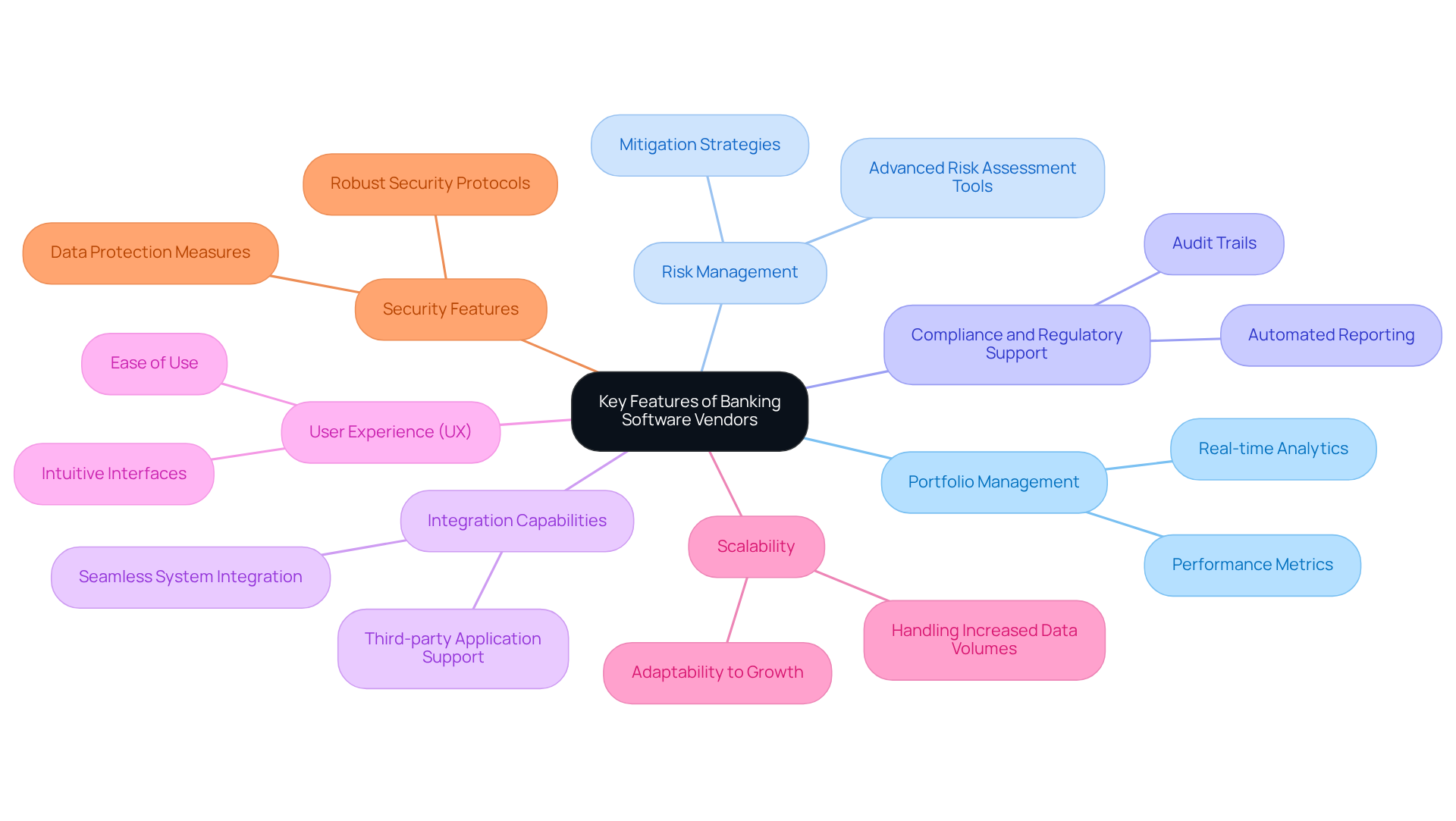 The central node represents the main topic, while each branch highlights a crucial feature of banking software. Follow the branches to explore each feature and its importance in hedge fund operations.