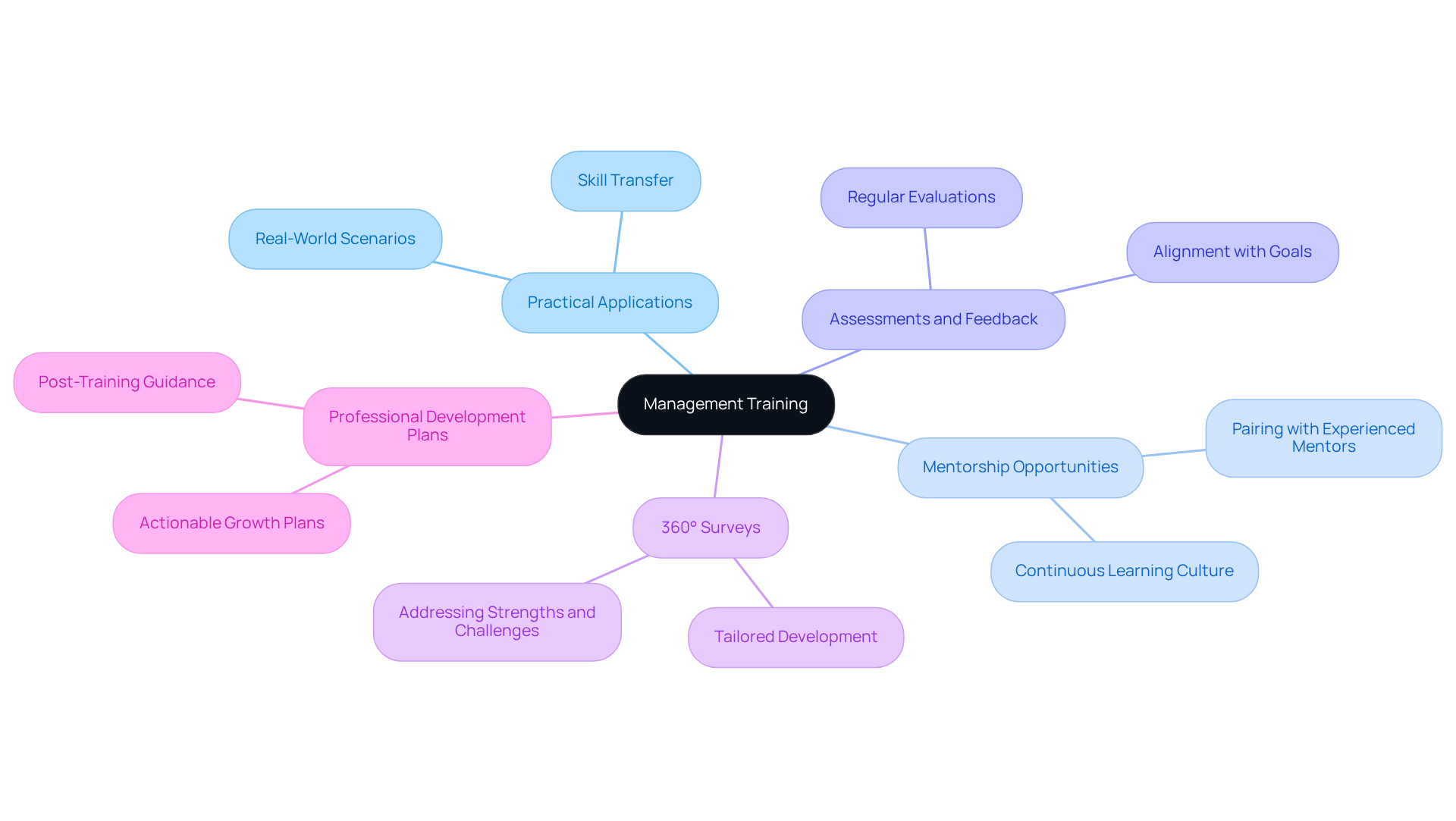 The central node represents the overall theme of management training, while the branches show the vital components that contribute to effective training. Each color-coded branch highlights a specific area of focus, making it easy to understand how they all connect.