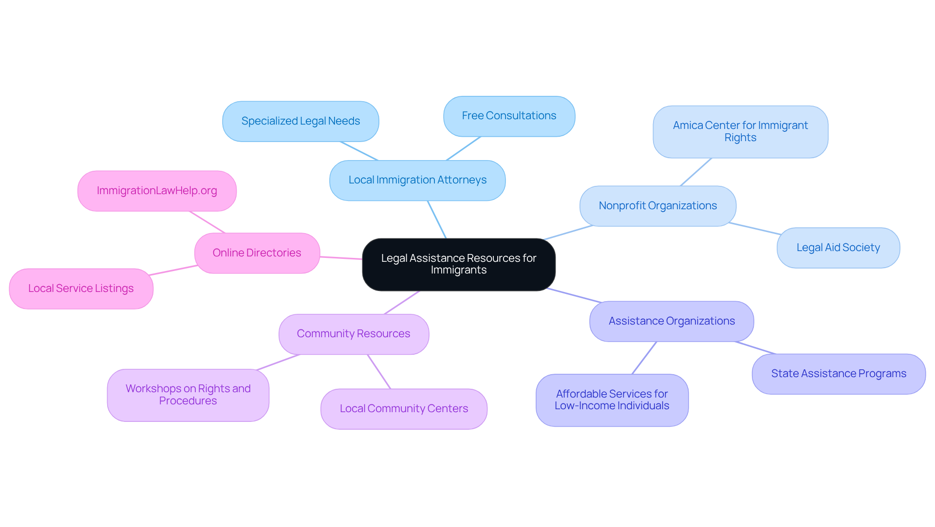 This mindmap shows various resources available to immigrants seeking legal help. Start at the center with 'Legal Assistance Resources for Immigrants', then explore each branch to see specific types of support and examples of organizations that can help.