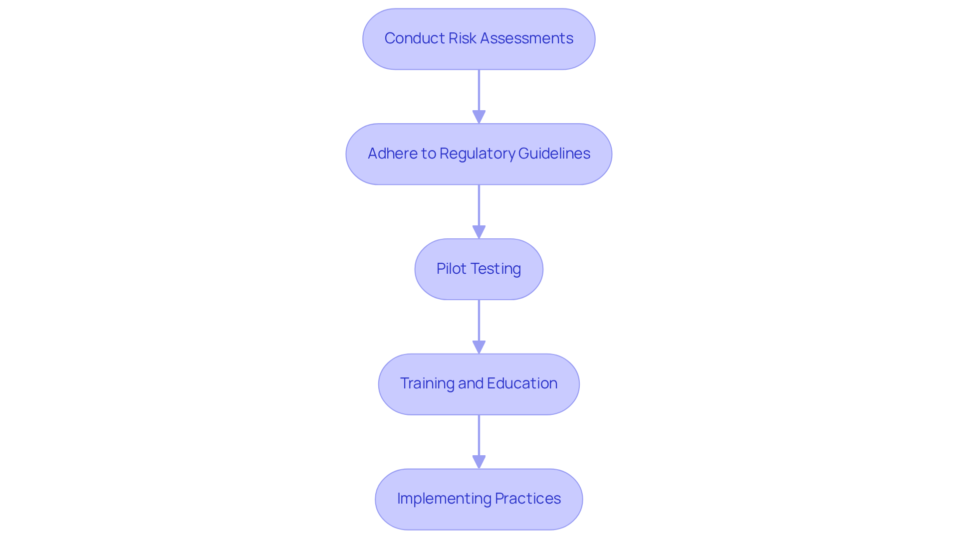 Each box in the flowchart represents a crucial step in safely integrating AI into clinical workflows. Follow the arrows to see how each step builds on the previous one, ensuring a thorough and compliant approach to AI application in healthcare.