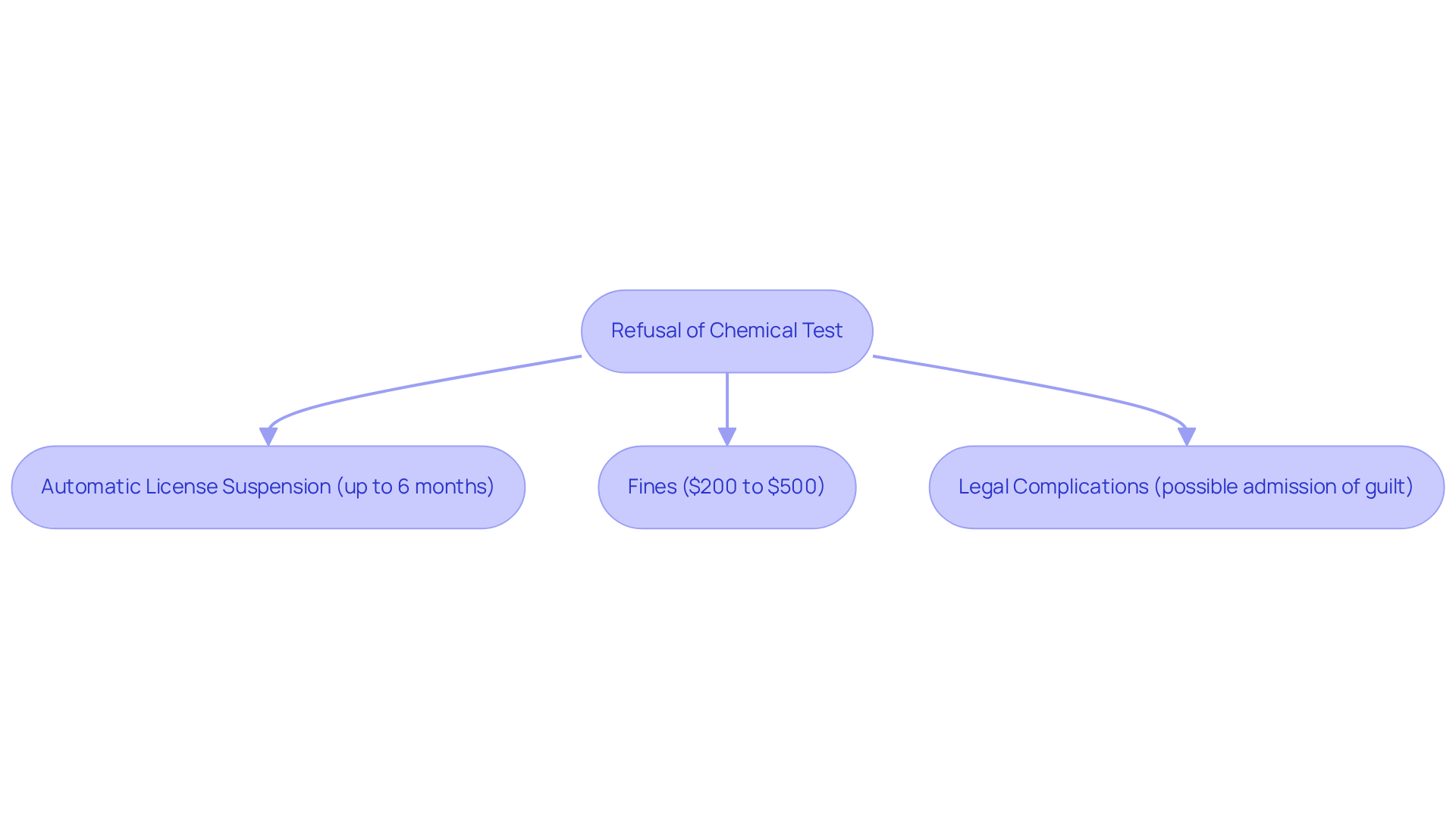This flowchart shows what happens when a driver refuses a chemical test. Start at the top with the refusal, and follow the arrows to see the potential outcomes, including license suspension, fines, and legal issues. Each box explains what that consequence means. This flowchart shows what happens when a driver refuses a chemical test. Start at the top with the refusal, and follow the arrows to see the potential outcomes, including license suspension, fines, and legal issues. Each box explains what that consequence means.