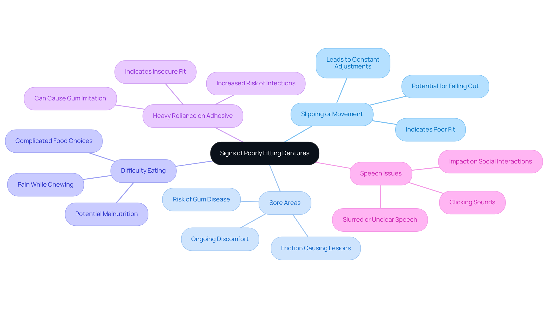 The central node represents the main issue of denture fit, while each branch shows a specific sign. Follow the branches to understand how each sign relates to the overall problem and its potential consequences. The central node represents the main issue of denture fit, while each branch shows a specific sign. Follow the branches to understand how each sign relates to the overall problem and its potential consequences.