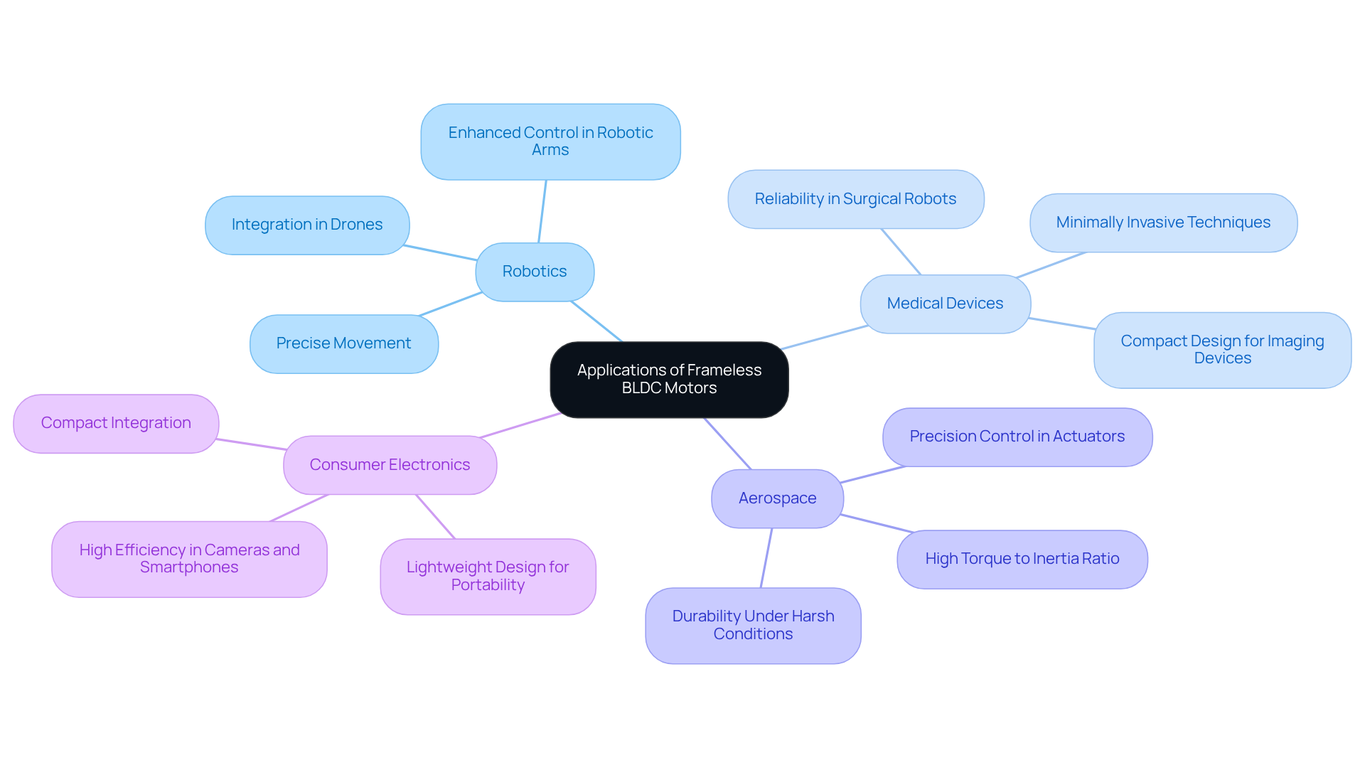 The central node shows the main topic, and each branch represents a different field where frameless BLDC motors are used. Follow the branches to learn about the specific benefits and uses in each sector.