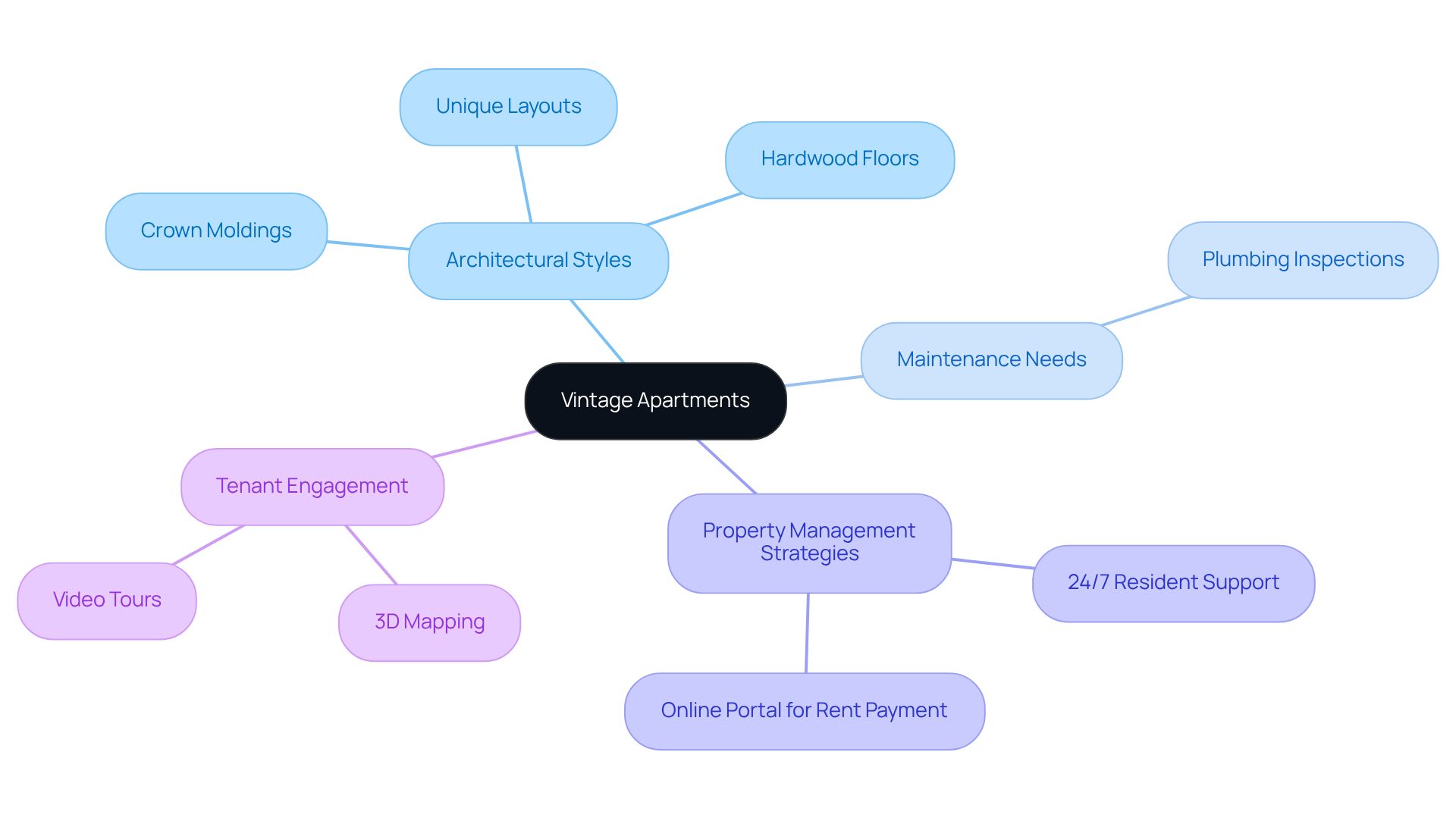 The central node represents vintage apartments, with branches showing their unique features and management strategies. Each color-coded branch helps you navigate through the different aspects of managing these distinctive properties.