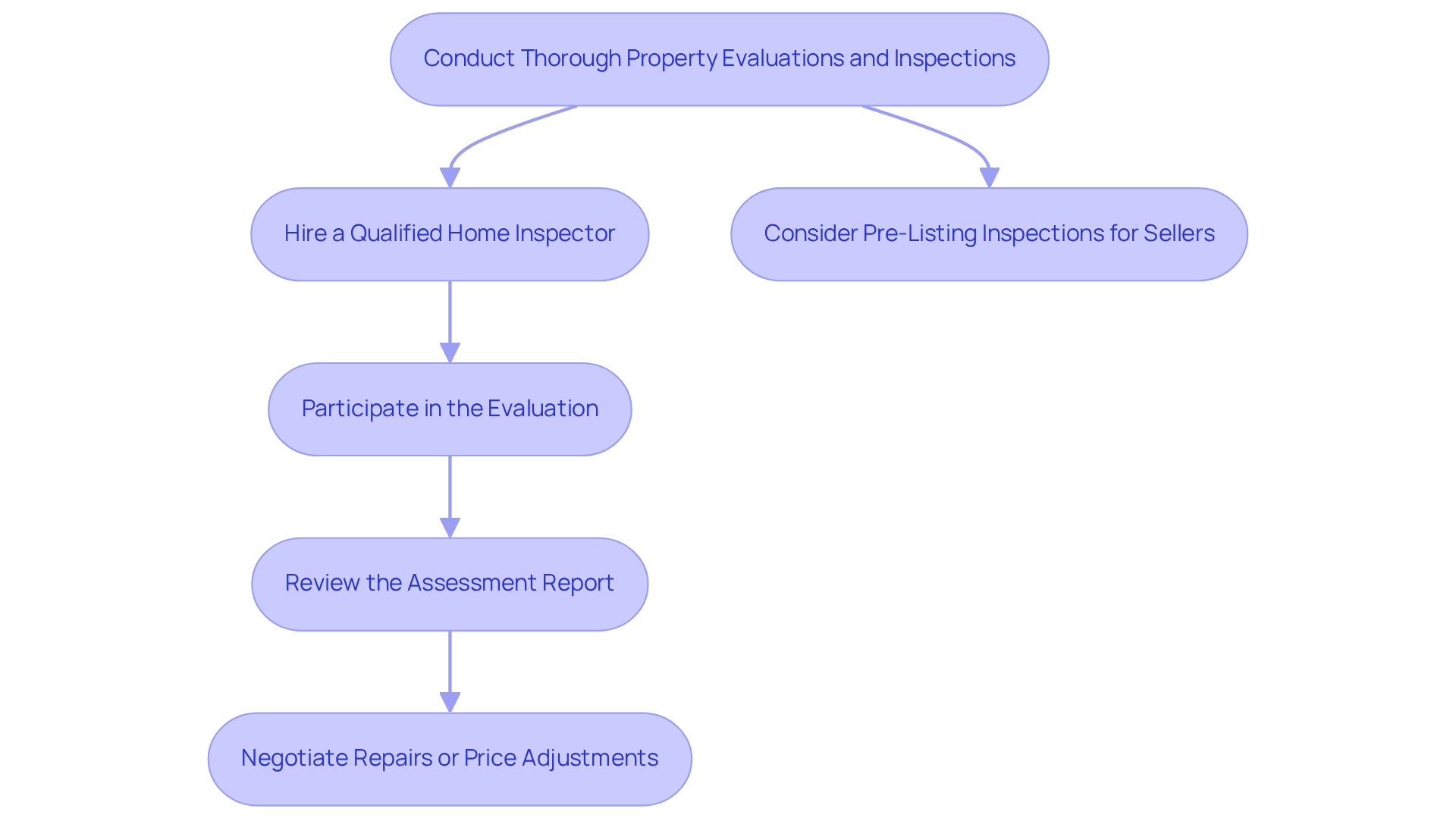 Each box represents a crucial step in the property evaluation process. Follow the arrows to see how each step connects and builds on the previous one, ensuring a thorough assessment before purchasing.