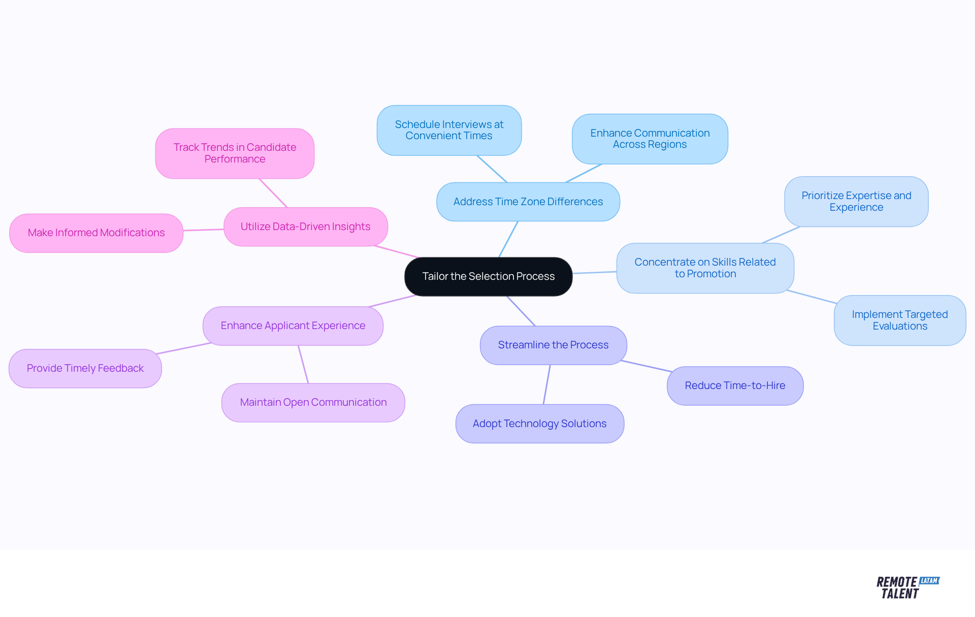 Optimize Your Employee Selection Process for Marketing Success - Remote Talent Latam