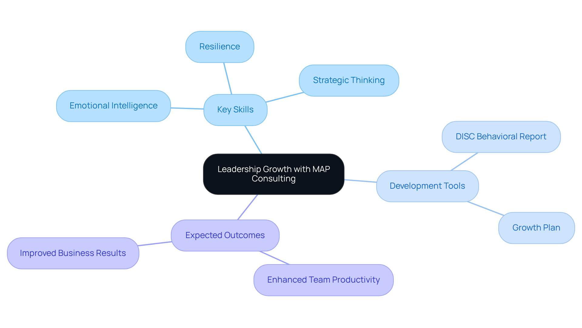 This mindmap illustrates how MAP Consulting helps enhance leadership effectiveness. Start at the center with the main theme, then explore the key skills needed for growth, the tools used for development, and the positive outcomes you can expect from investing in these programs. This mindmap illustrates how MAP Consulting helps enhance leadership effectiveness. Start at the center with the main theme, then explore the key skills needed for growth, the tools used for development, and the positive outcomes you can expect from investing in these programs.