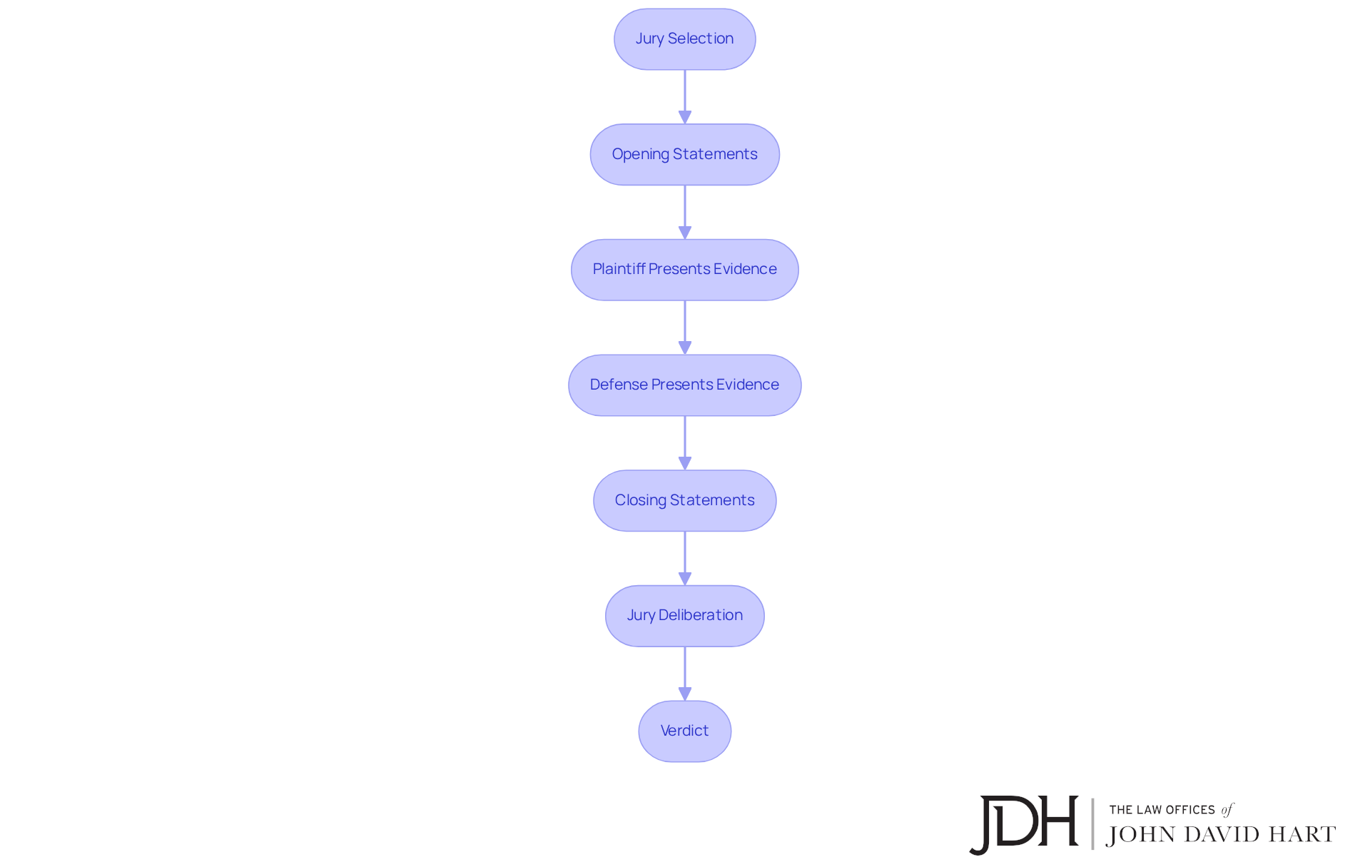 This flowchart shows the steps of a personal injury trial. Follow the arrows to see how the process unfolds, from selecting jurors to delivering the final verdict.