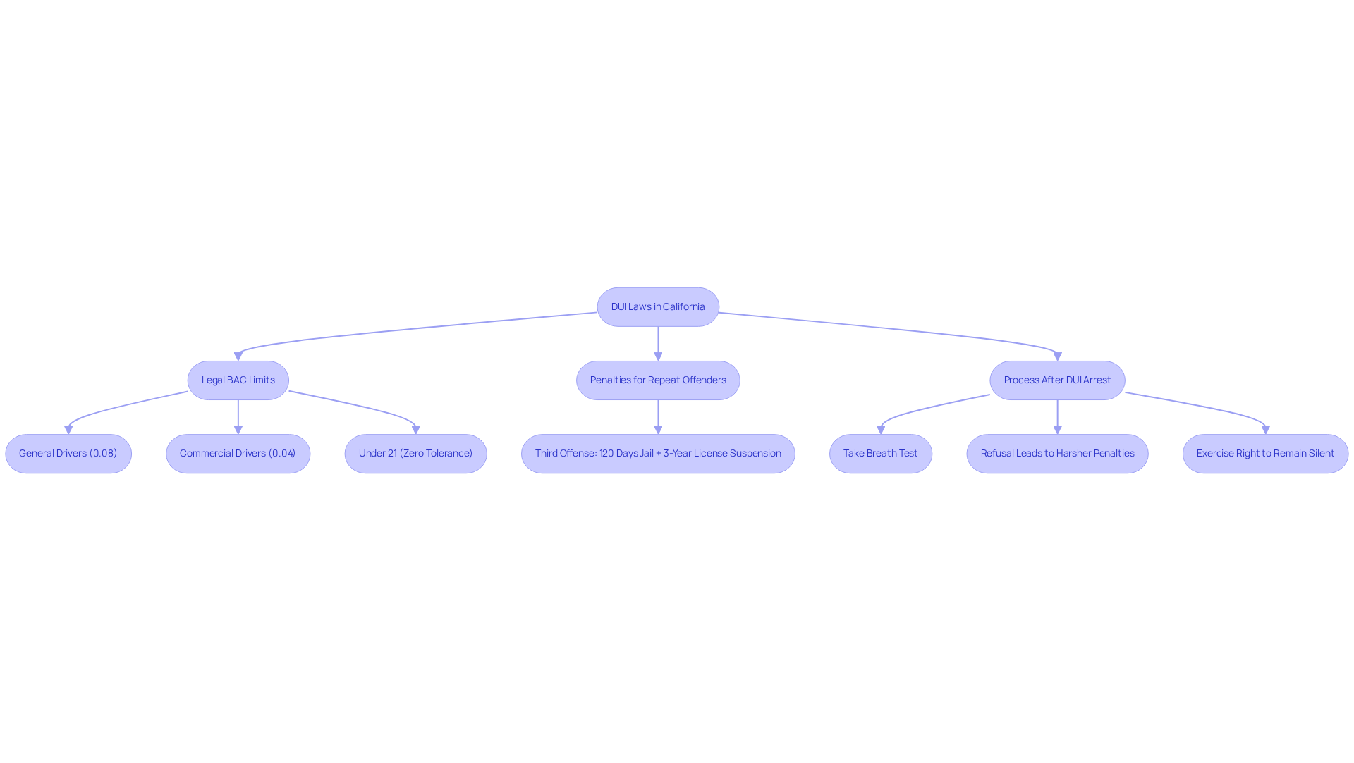 This flowchart outlines the key aspects of DUI laws in California. Start at the top with the main topic, then follow the arrows to see the legal limits, penalties for repeat offenses, and what to do if you're arrested for a DUI. Each box represents an important point, helping you navigate the complexities of DUI laws. This flowchart outlines the key aspects of DUI laws in California. Start at the top with the main topic, then follow the arrows to see the legal limits, penalties for repeat offenses, and what to do if you're arrested for a DUI. Each box represents an important point, helping you navigate the complexities of DUI laws.
