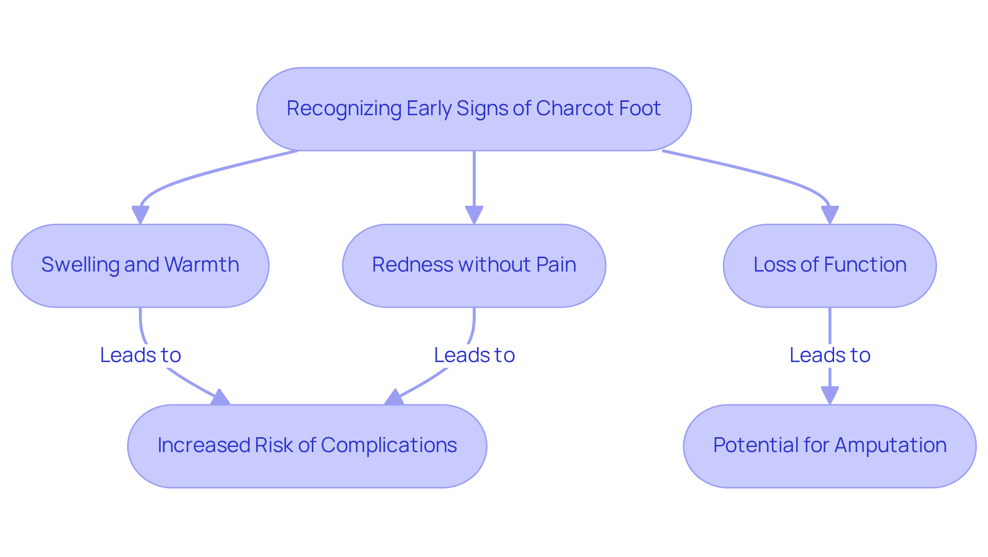 This flowchart guides you through the early signs of Charcot foot and what can happen if they're ignored. Each symptom leads to potential complications, emphasizing the need for timely intervention. This flowchart guides you through the early signs of Charcot foot and what can happen if they're ignored. Each symptom leads to potential complications, emphasizing the need for timely intervention.