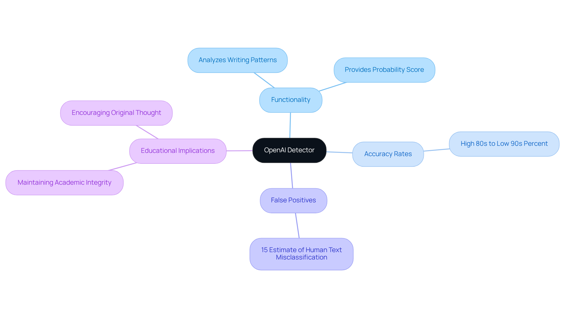 The central node represents the OpenAI Detector, with branches showing its key features and implications. Each branch provides insights into how the tool functions and its importance in education.