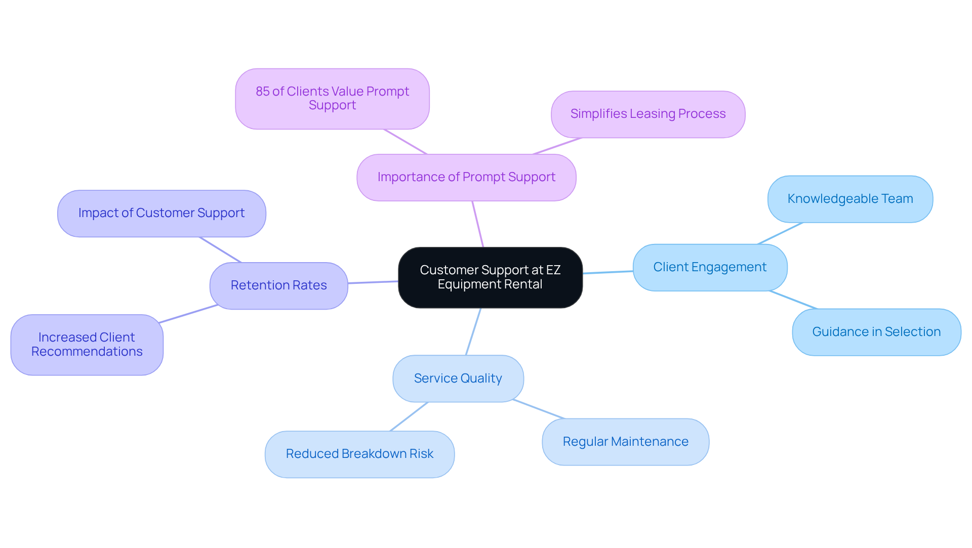 Start at the center with the main theme of customer support, then explore how it branches into various aspects that enhance client satisfaction and retention.