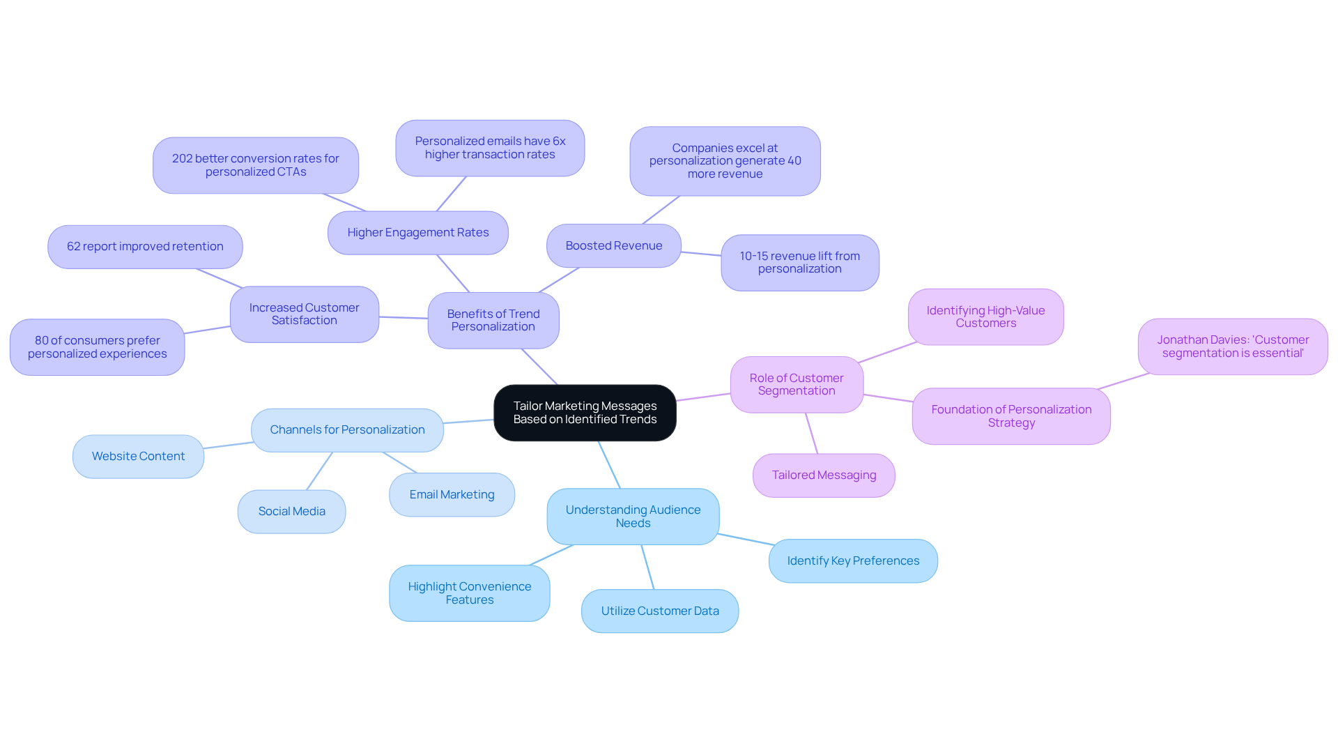 Start at the center with the main idea of tailoring marketing messages. Follow the branches to explore how understanding your audience, using various channels, and applying trend personalization can enhance customer engagement and satisfaction.