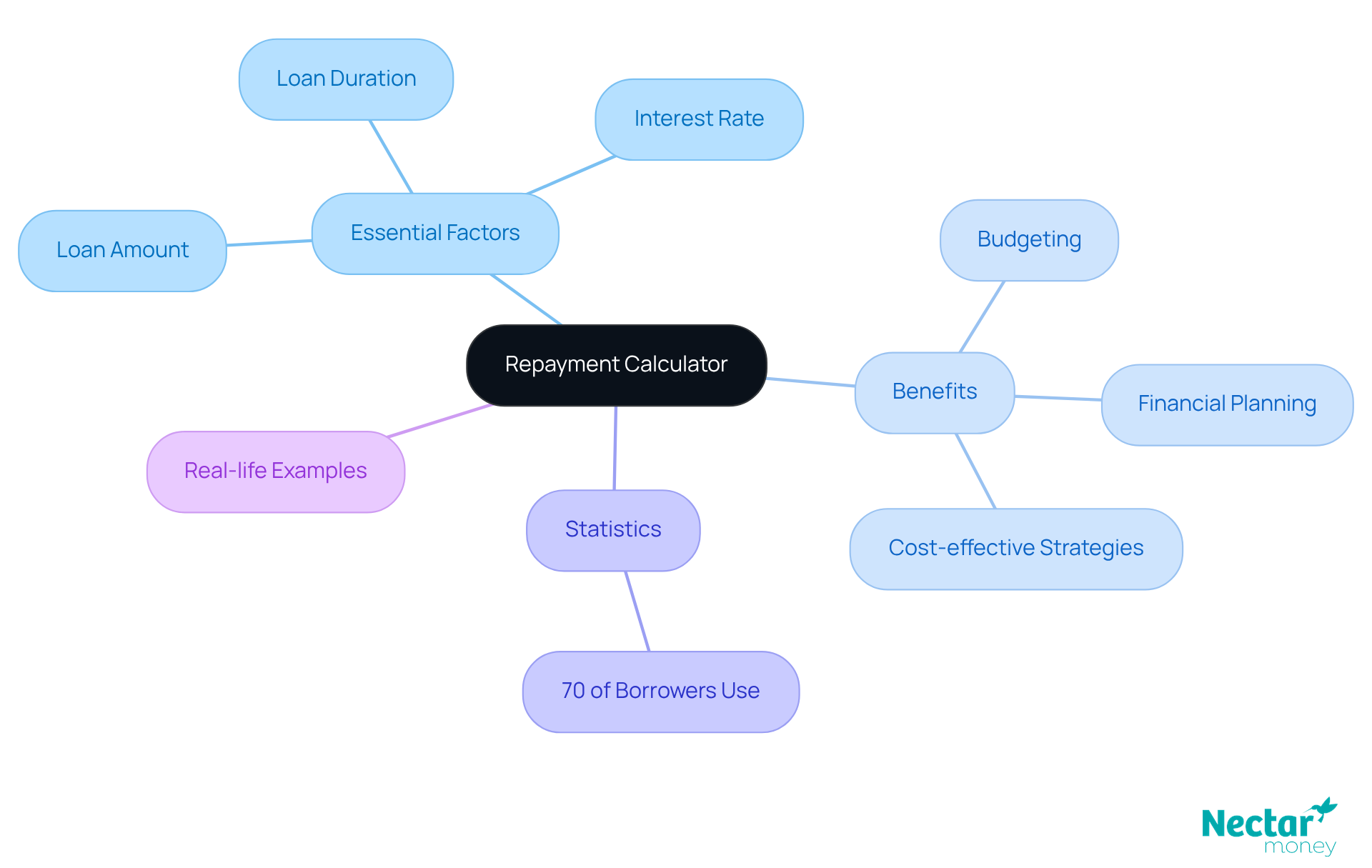 The central node represents the repayment calculator, while the branches illustrate its key components and benefits. Each color-coded branch helps you see how different factors contribute to effective debt management.
