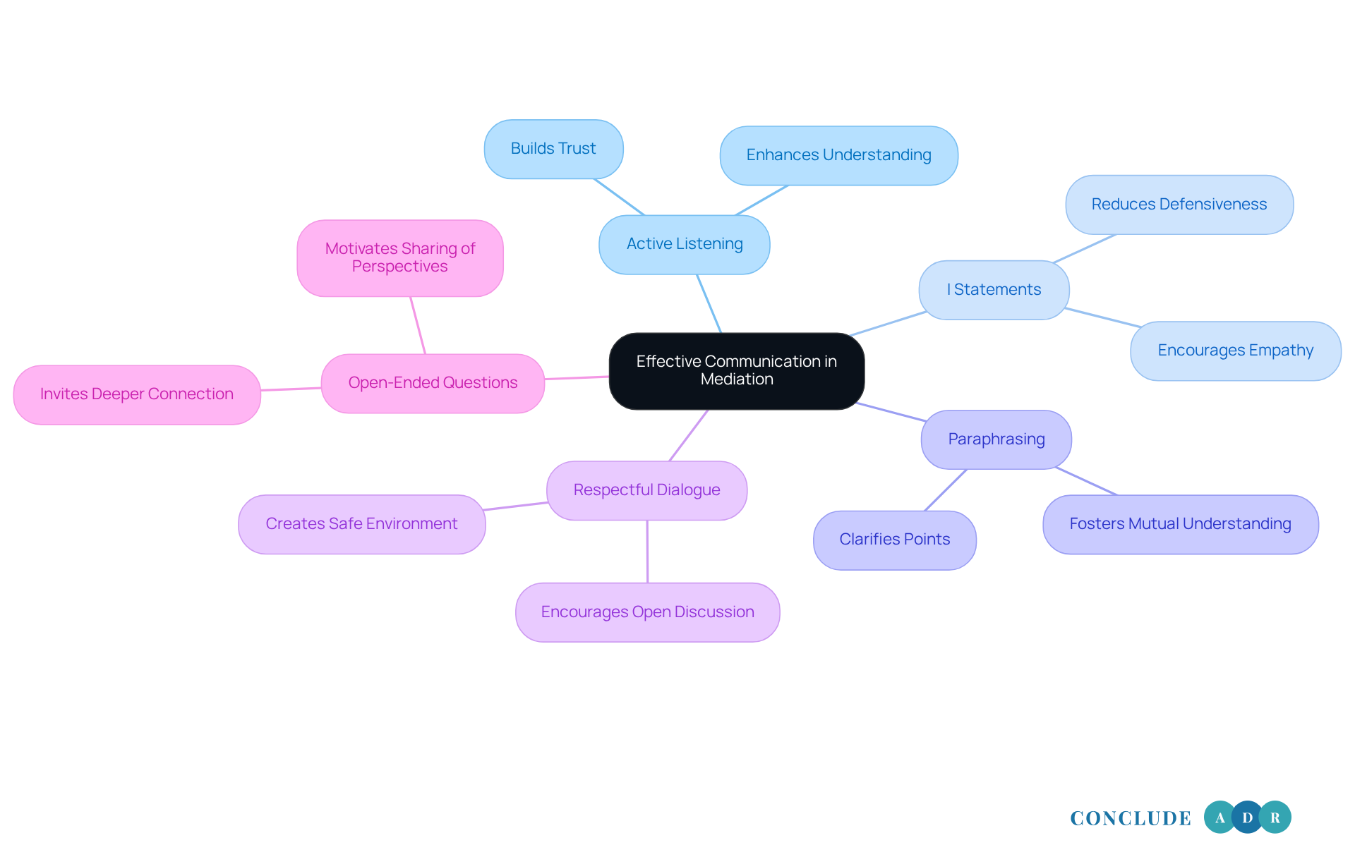 The central node represents the main theme of communication in mediation. Each branch shows a specific strategy, and the sub-branches provide details on how to implement these strategies and their positive impacts. The central node represents the main theme of communication in mediation. Each branch shows a specific strategy, and the sub-branches provide details on how to implement these strategies and their positive impacts.