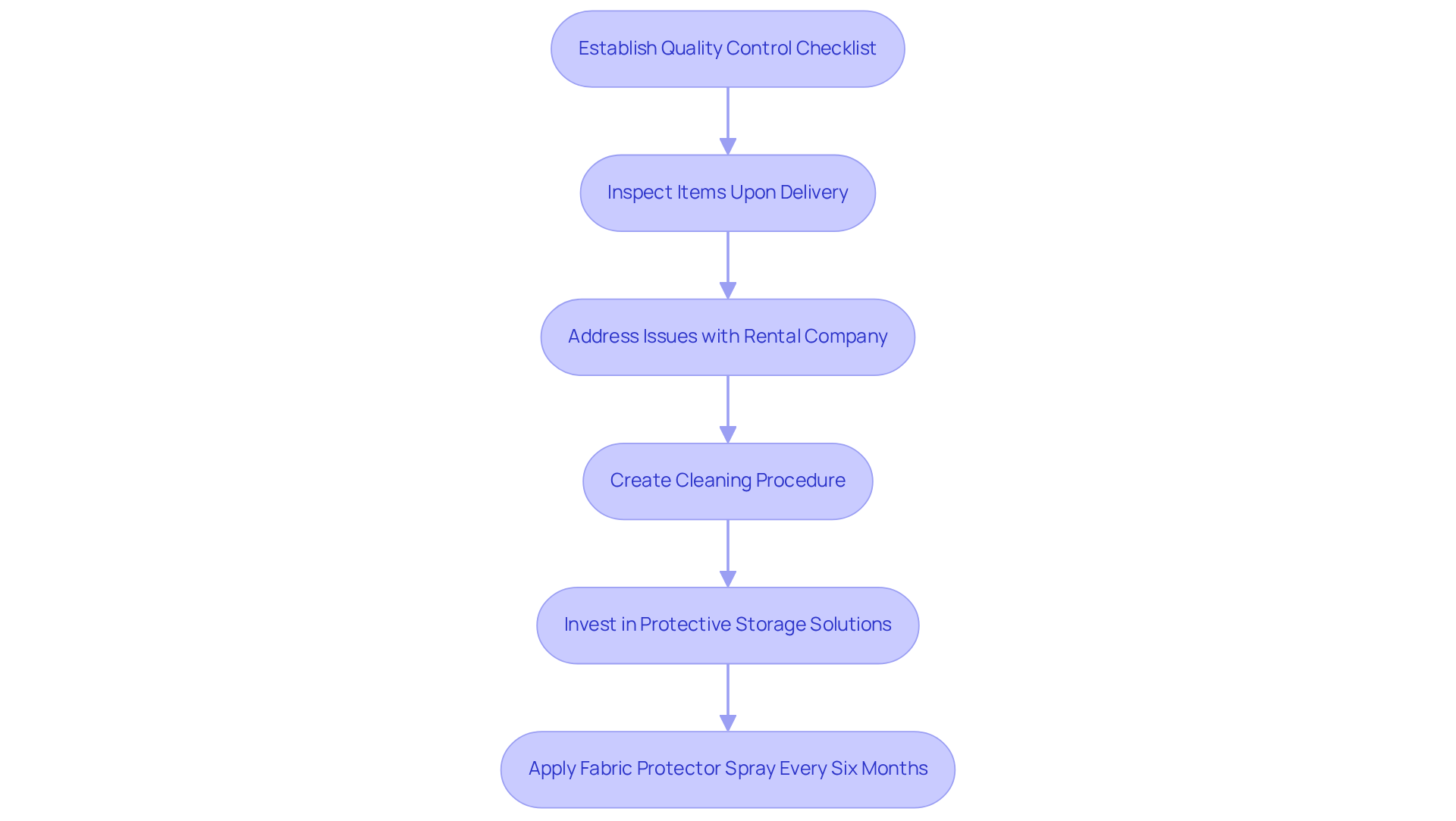 This flowchart outlines the steps to ensure quality control for rented chair covers. Follow the arrows to see the sequence of actions, starting from establishing a checklist to applying protective measures.