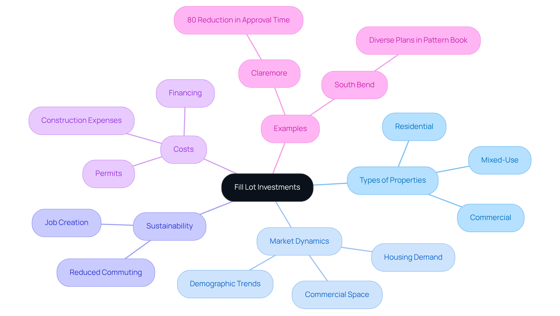 This mindmap starts with the main topic of fill lot investments at the center. Each branch represents a different aspect of these investments, such as types of properties and market dynamics. Follow the branches to explore how each area contributes to understanding fill lot investments better.