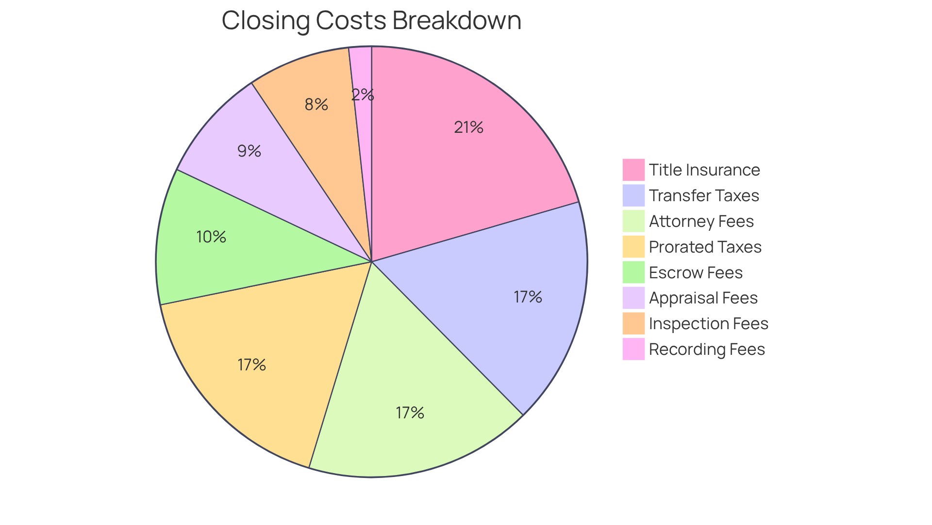 Each slice of the pie shows a different closing cost associated with buying a home. The size of each slice indicates how much that cost contributes to the total closing costs, helping you see where your money goes.