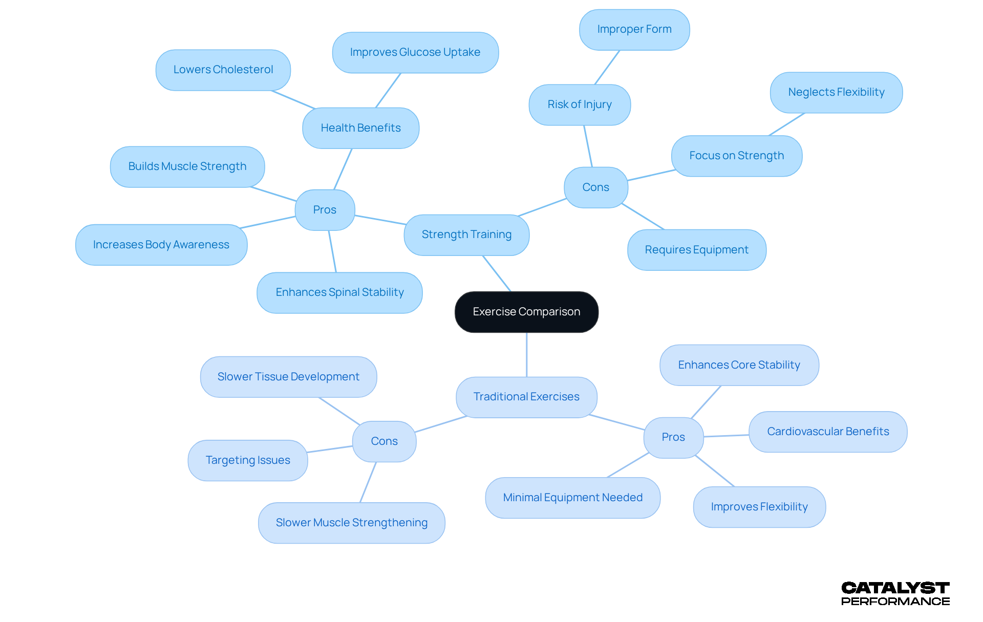 The central node represents the overall topic, while the branches show the two types of exercises. Each sub-branch lists the advantages and disadvantages, helping you see at a glance what each type offers and what to consider.