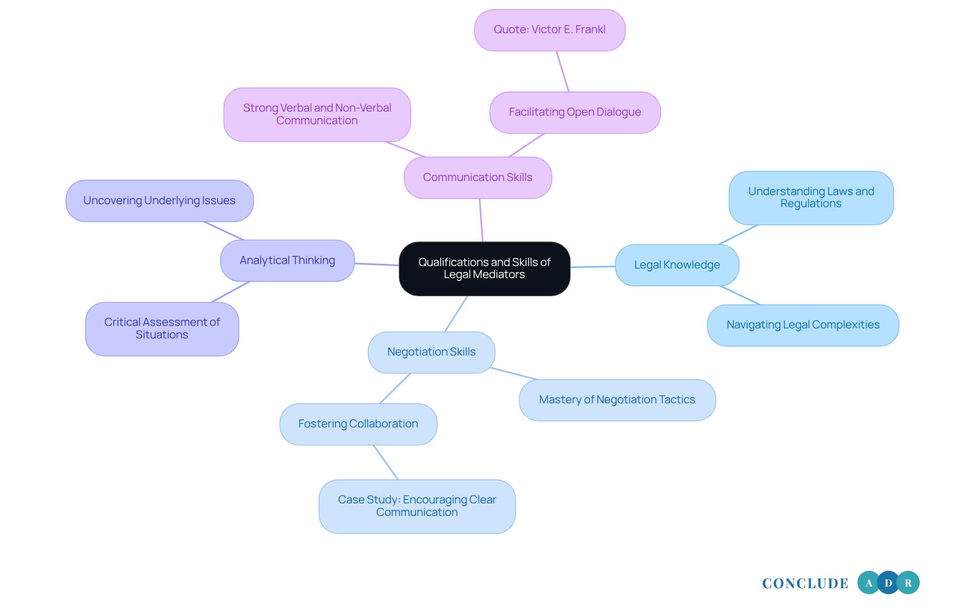The center represents the main theme of legal mediators’ skills. Follow the branches to explore each key skill and its significance in the mediation process — the more detailed branches show how these skills contribute to effective legal mediation.