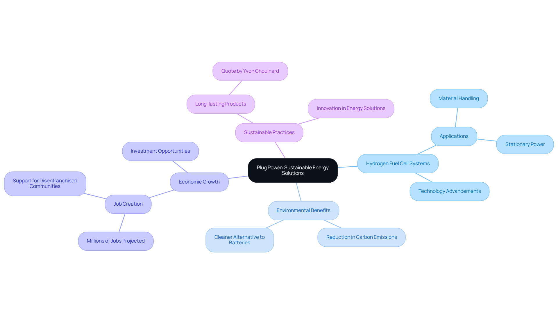 The central node represents Plug Power's focus on sustainable energy. Each branch highlights a key area of impact, showing how they connect to the overall goal of a cleaner energy future.