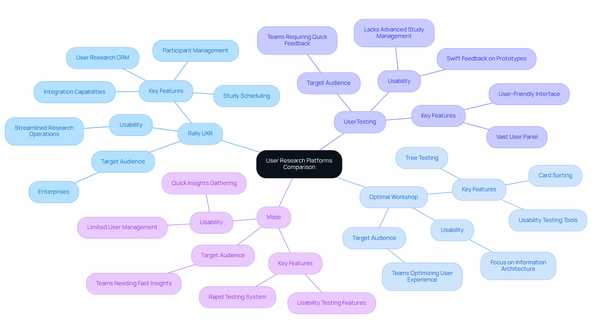 The central node represents the overall comparison, while each branch shows a specific platform. Sub-branches detail the features and usability aspects, helping you quickly identify which platform might suit your needs best.