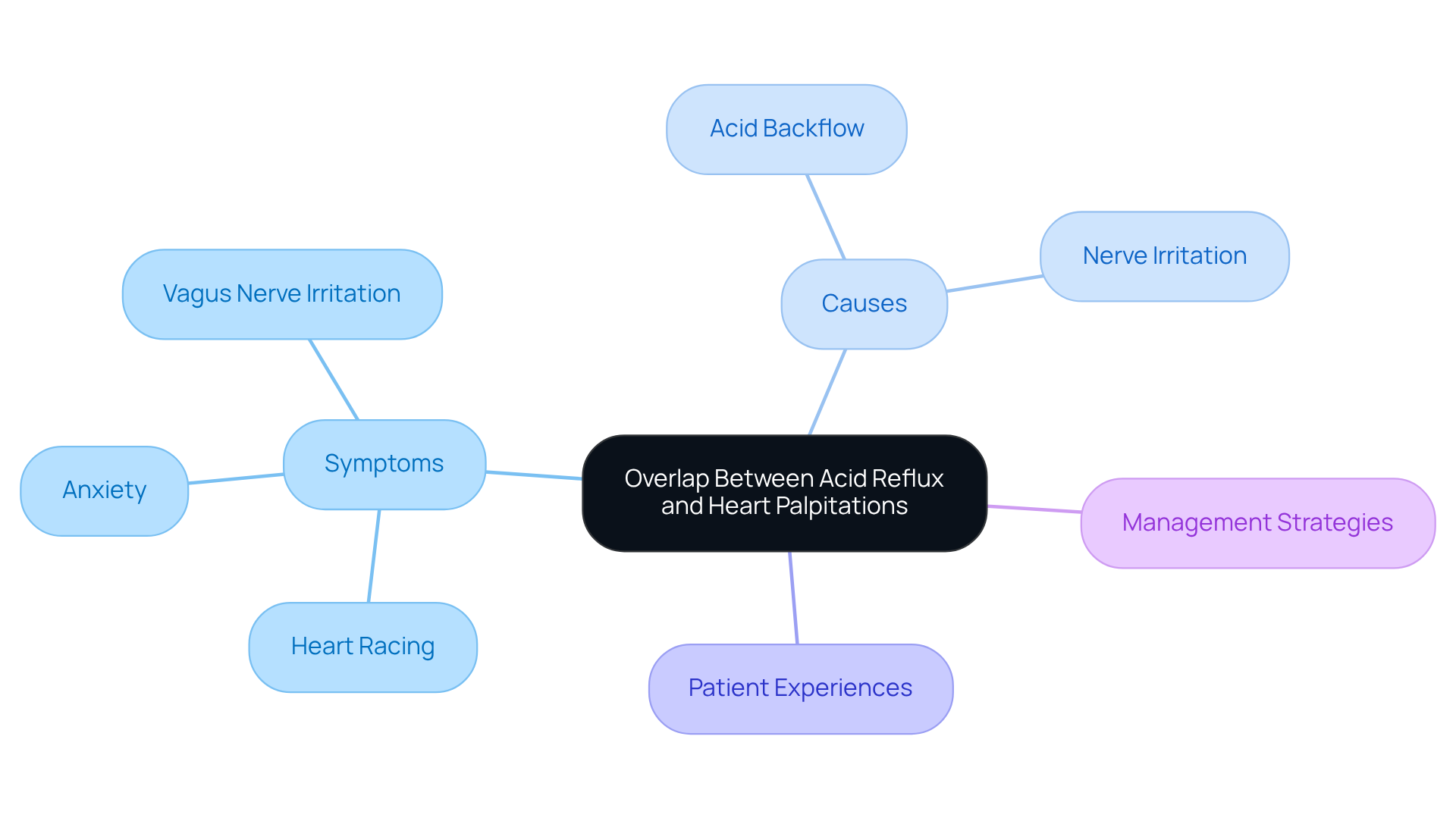 This mindmap illustrates how acid reflux and heart palpitations are interconnected. Start at the center to see the main topic, then explore the branches to understand symptoms, causes, and management strategies. Each color-coded branch helps you navigate through the complex relationships between these health issues.